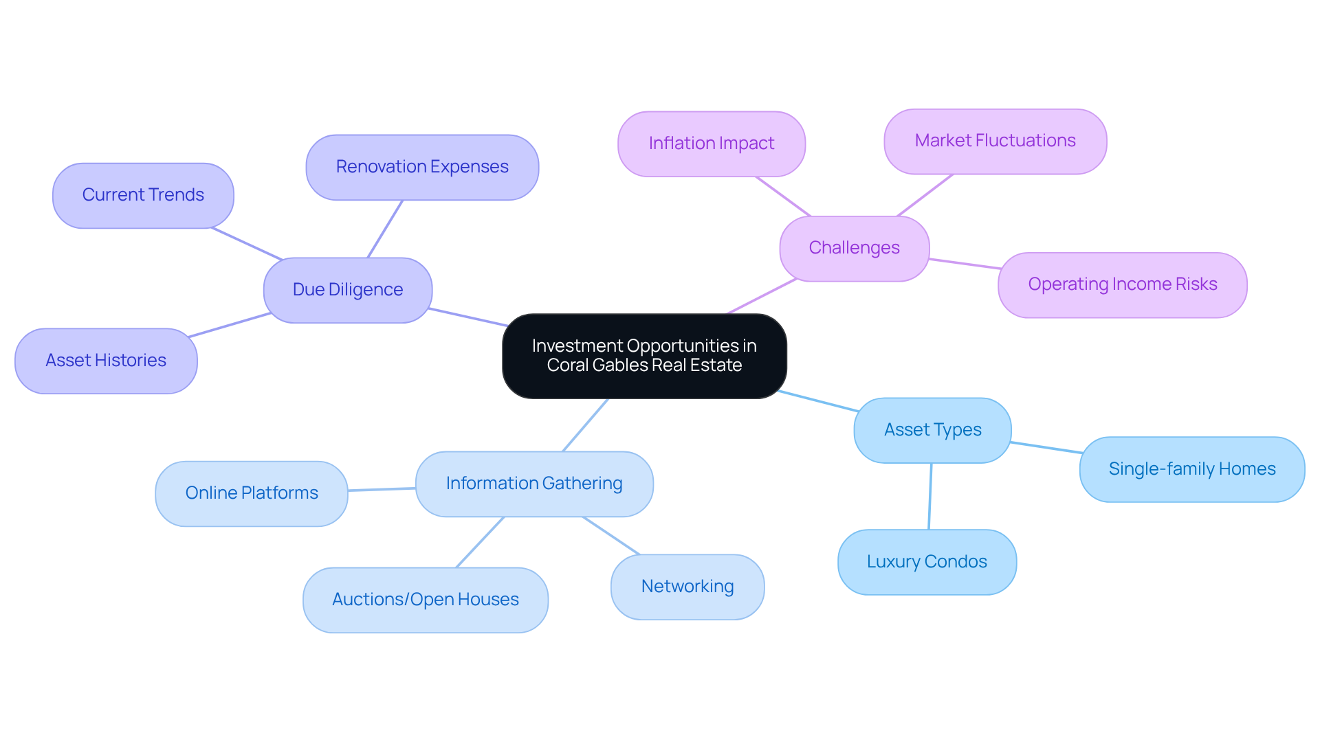 This mindmap starts with the main idea of investment opportunities and branches out into specific areas like asset types and methods for gathering information. Each branch represents a key component of the investment strategy, helping you visualize how they connect and contribute to making informed decisions.