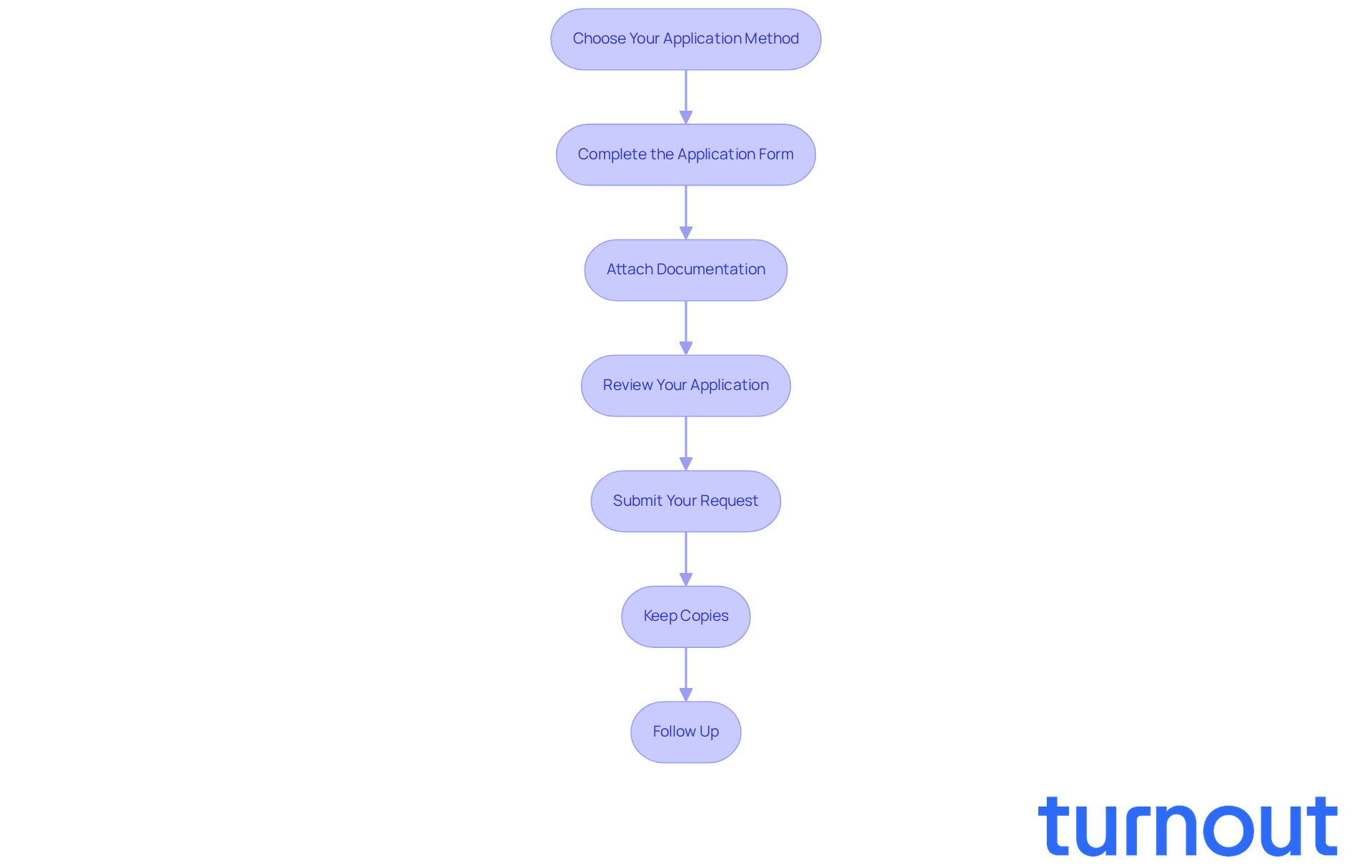 Each box represents a step in the application process. Follow the arrows to see how to move from one step to the next, ensuring you complete each part before moving on.
