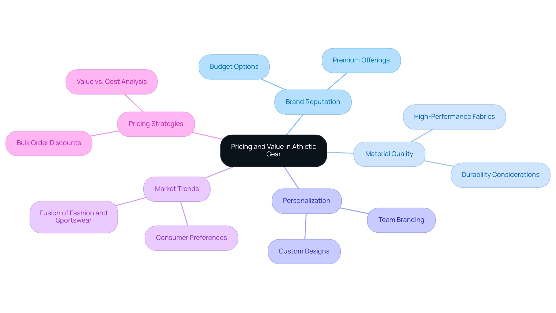 The central node represents the overall topic, with branches showing the key factors influencing pricing and their respective subcategories.