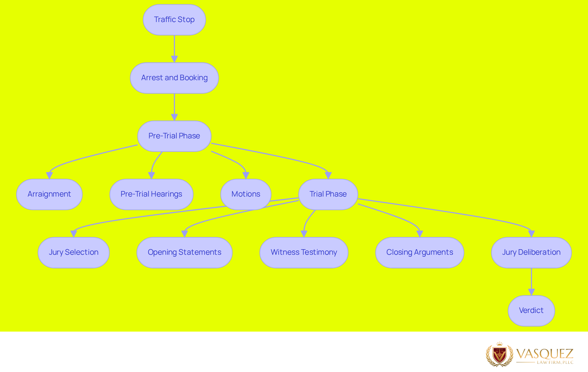 This flowchart guides you through the DUI trial process step by step. Start at the top with the traffic stop, and follow the arrows down to see how the case progresses through arrest, pre-trial, and trial phases, ending with the jury's verdict. Each box represents a key stage in the process.