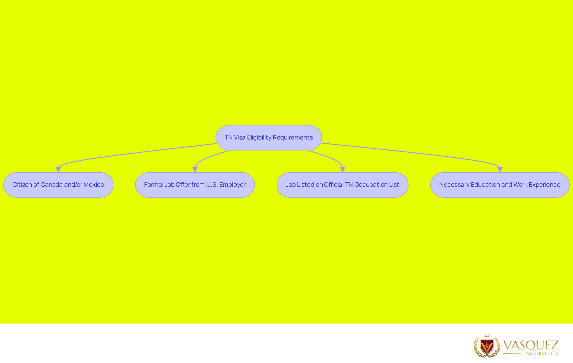 This flowchart outlines the steps you need to take to qualify for a TN Visa. Each box represents a requirement you must meet. Follow the arrows to see how each requirement connects to the overall eligibility for the TN Visa.