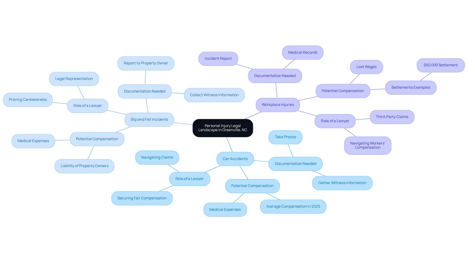 The central node represents the overall legal landscape, while each branch shows different types of personal injury cases. Sub-branches provide essential details and actions for each type, helping individuals understand the varied aspects of personal injury law.