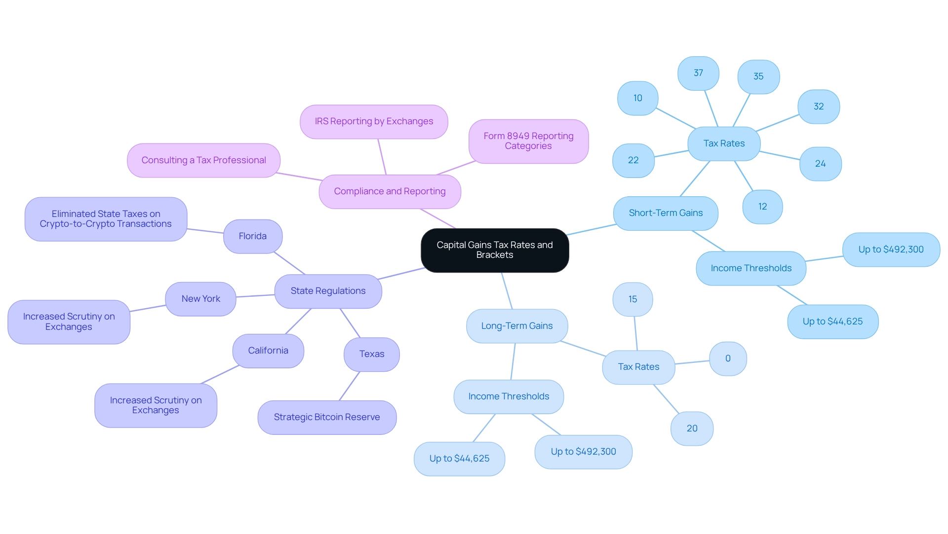 Master Cryptocurrency Capital Gains Tax for New Investors - Bright Advisers