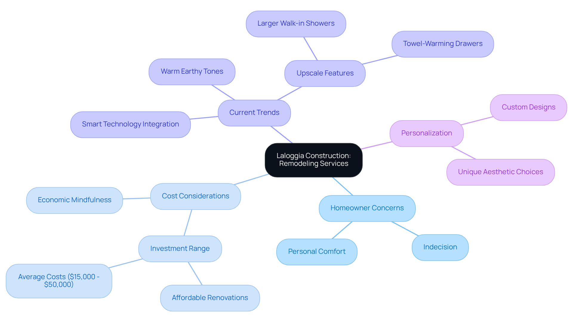The central node represents the company and its services, while the branches show different aspects of the remodeling process. Each color-coded branch helps you understand the various considerations and trends in kitchen and bathroom renovations.