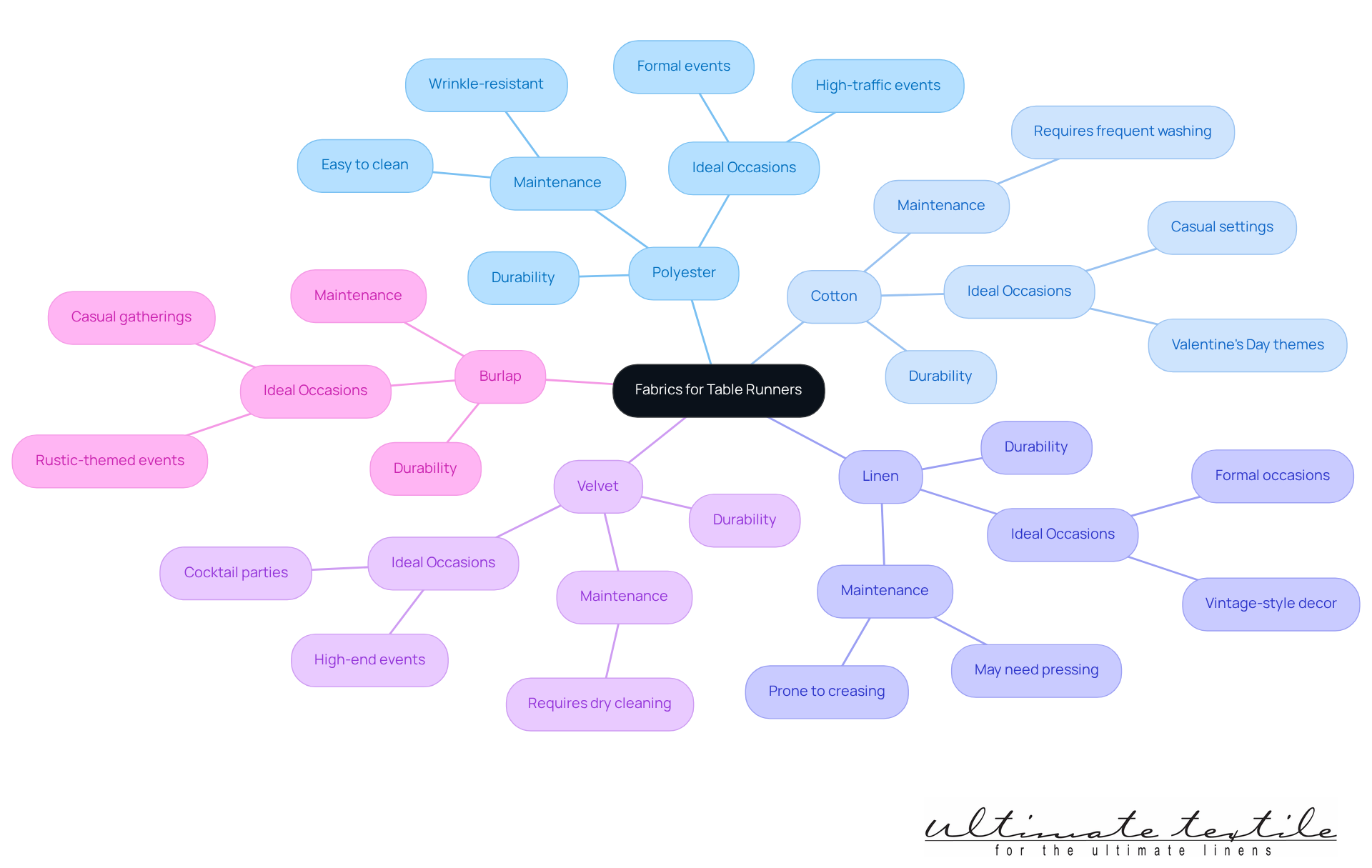 The central node introduces the topic, while each branch represents a type of fabric. Sub-branches detail the main characteristics of each fabric, helping you understand their suitability for different occasions.