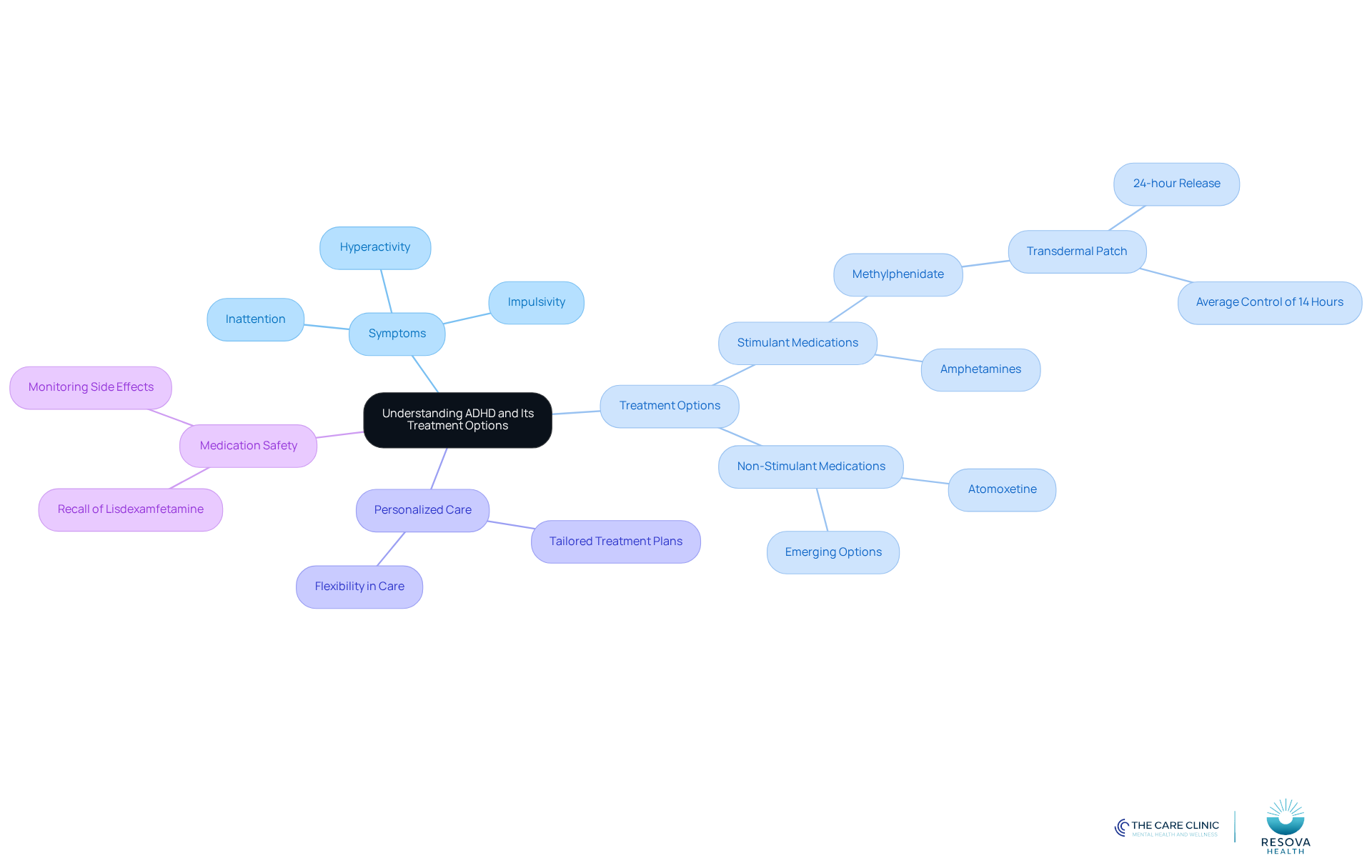 The central node represents ADHD, with branches showing symptoms and treatment options. Each medication type has its own sub-branches detailing specific drugs and their benefits. This layout helps you see how everything connects and understand the treatment landscape better.