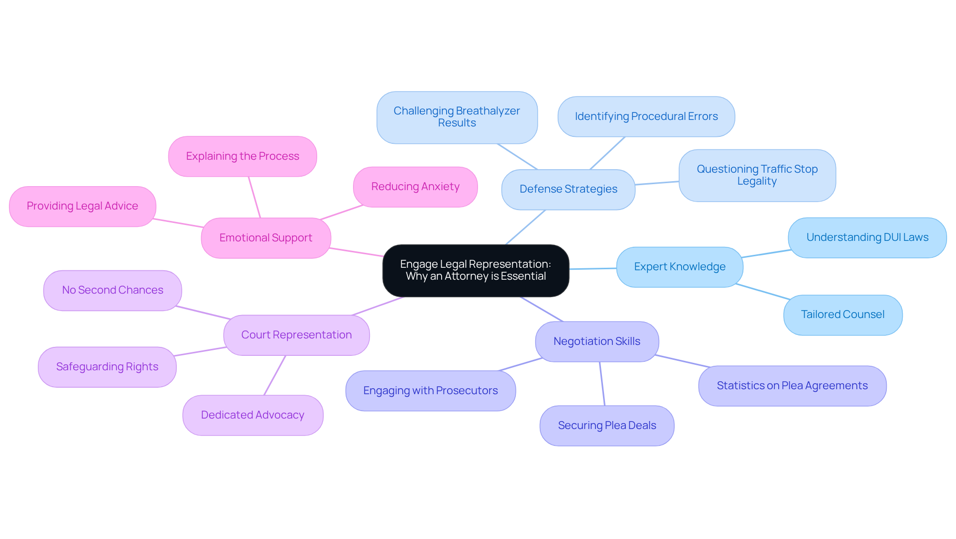 This mindmap illustrates why having an attorney is crucial when facing 2nd DUI charges. Each branch represents a key reason, and the sub-branches provide more details. Follow the branches to understand how each aspect contributes to effective legal representation.