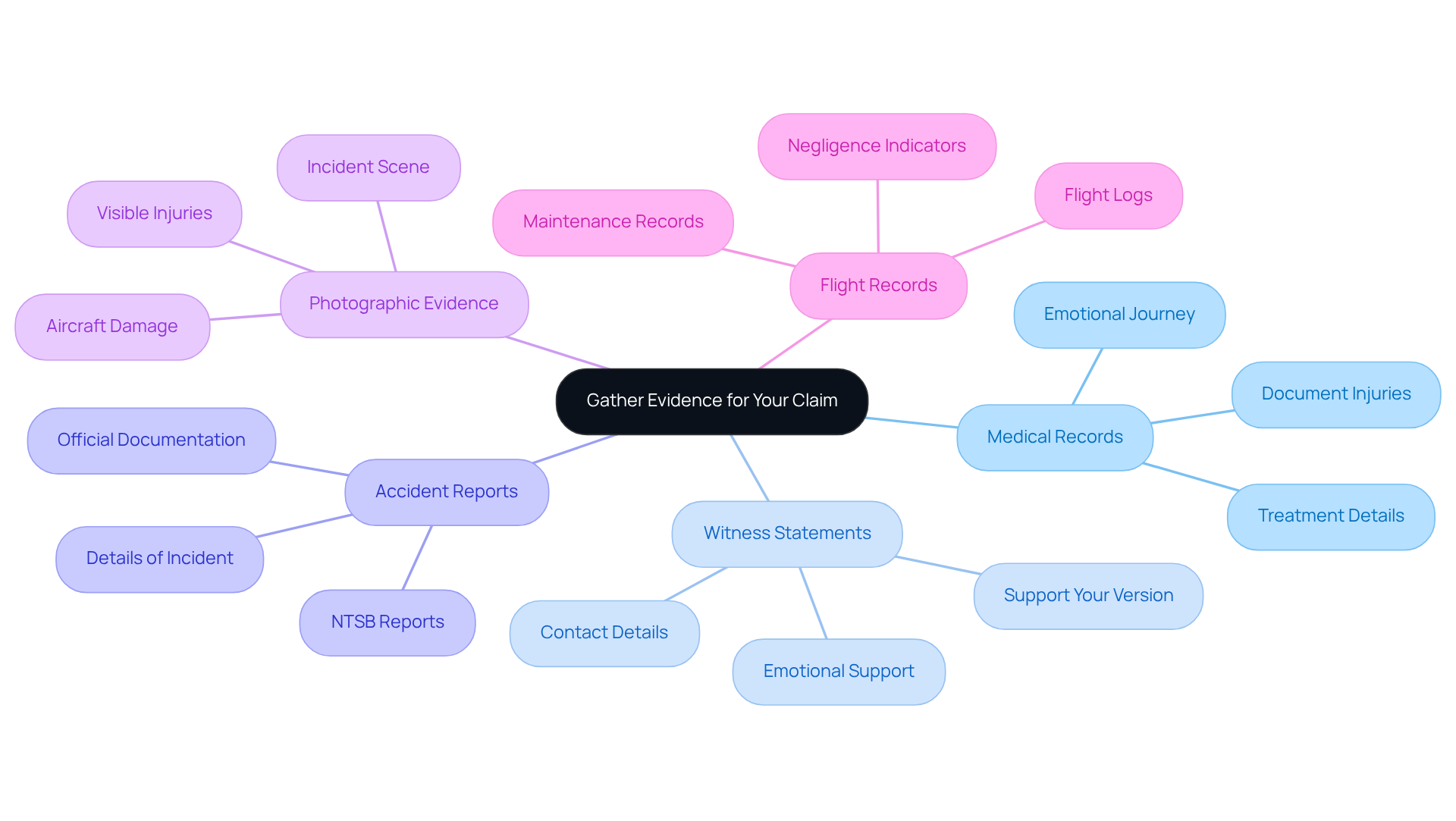 This mindmap helps you see the different types of evidence you need to collect after an accident. Each branch represents a category of evidence, and the sub-branches provide details on why they're important and what to include. Follow the branches to understand how each piece of evidence supports your claim. This mindmap helps you see the different types of evidence you need to collect after an accident. Each branch represents a category of evidence, and the sub-branches provide details on why they're important and what to include. Follow the branches to understand how each piece of evidence supports your claim.