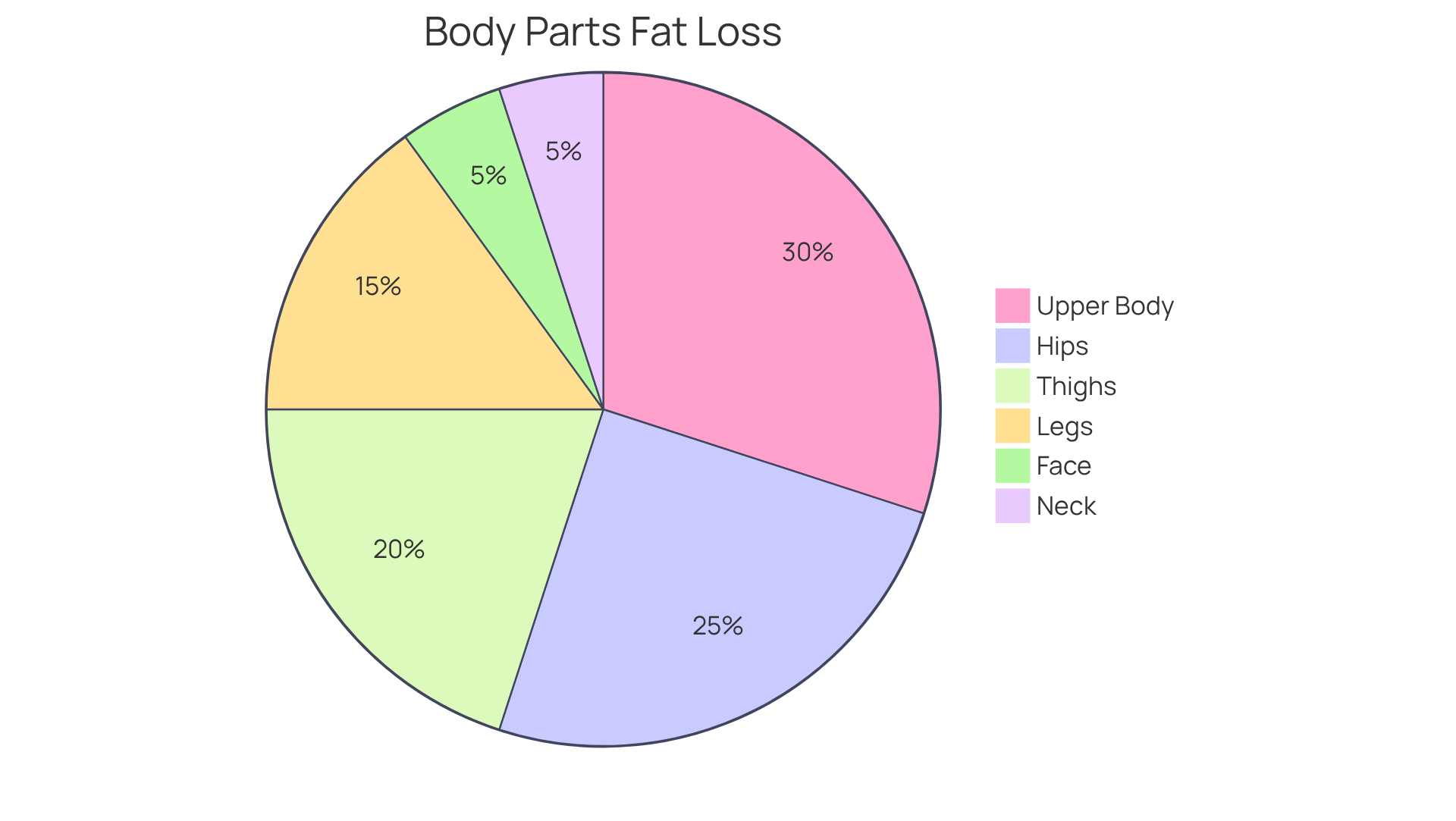 Each slice of the pie shows a different body part where fat loss typically occurs. The size of each slice indicates how common it is for that area to lose fat first. For example, if the Upper Body slice is larger, it means that men often lose fat from their upper bodies before other areas.