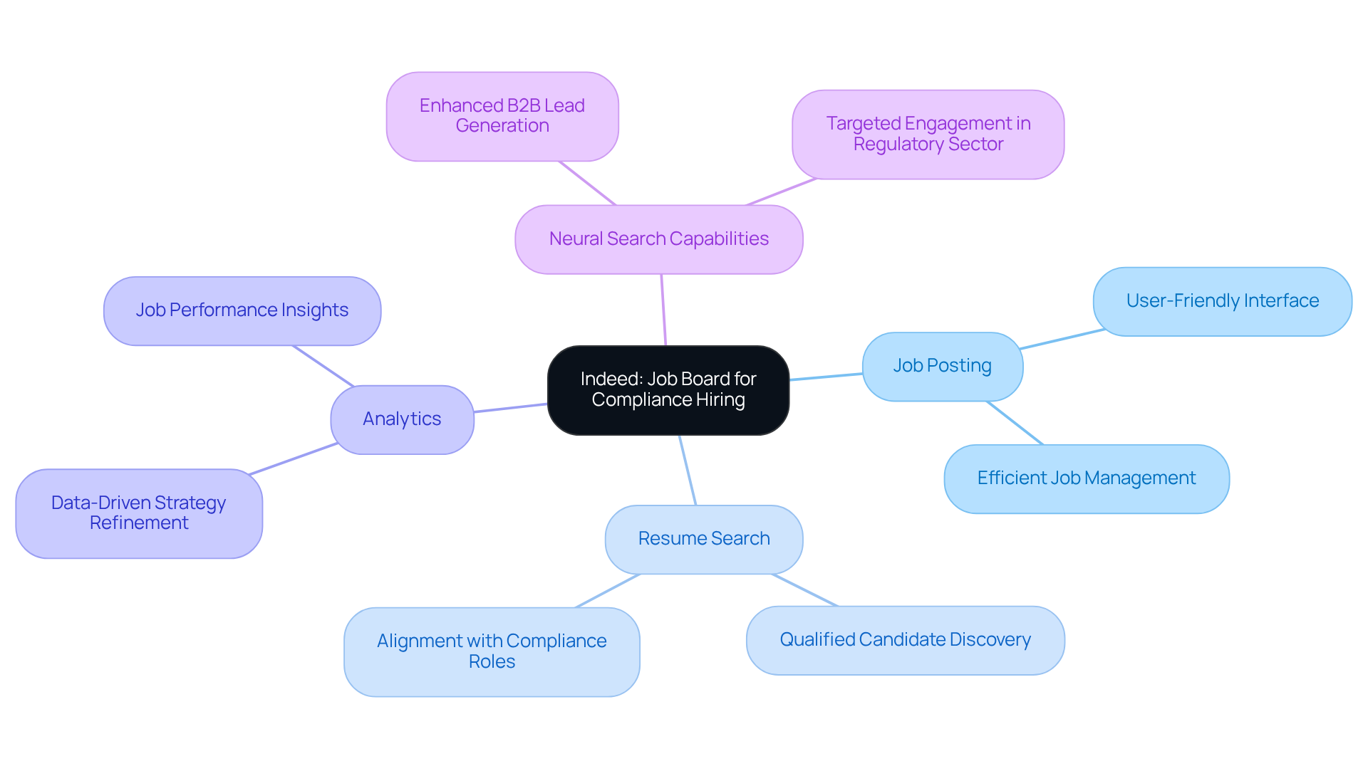Start at the center with Indeed as the core topic, then explore each branch to discover the various features that help organizations streamline their hiring processes.