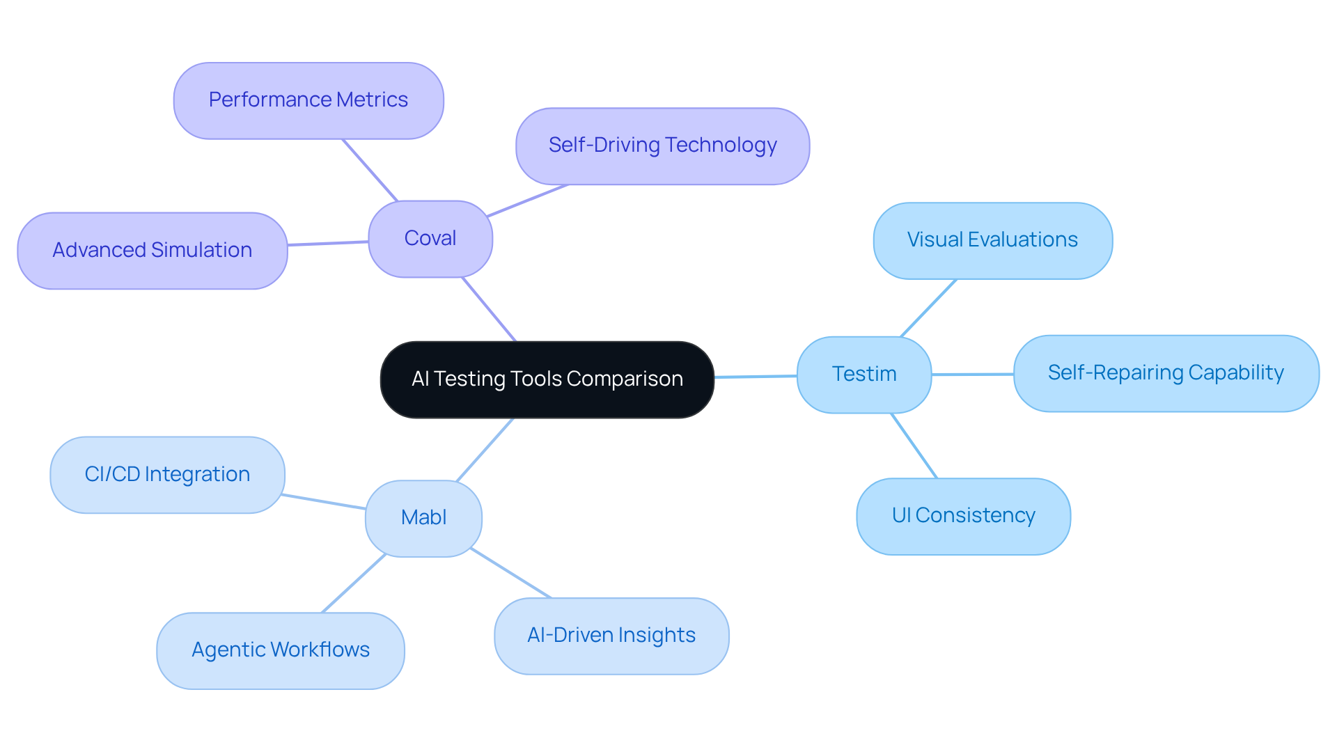 The central node represents the overall topic of AI testing tools. Each branch represents a specific tool, and the sub-branches detail their unique features and advantages. This layout helps you quickly compare the tools and understand their strengths.