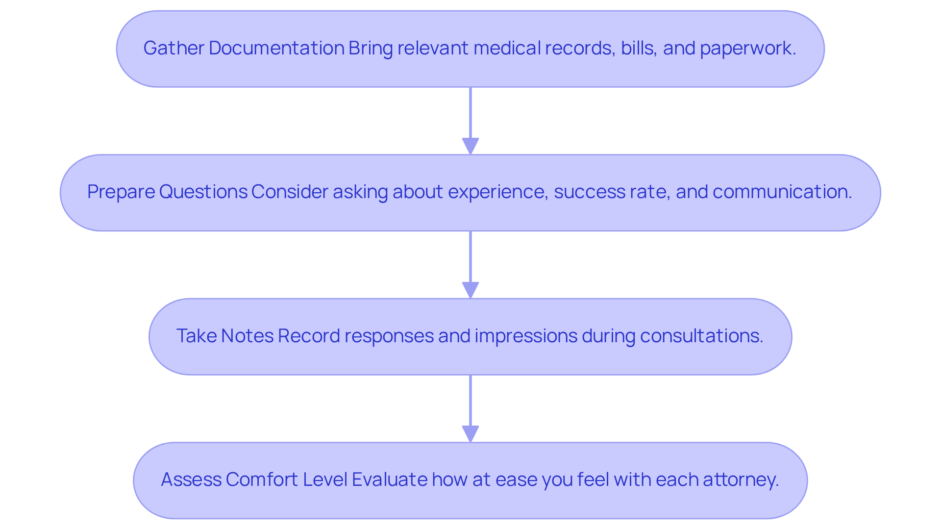 Follow the arrows from one step to the next. Each box shows what you need to do to prepare for your consultations, ensuring you feel ready and informed when meeting with potential attorneys.