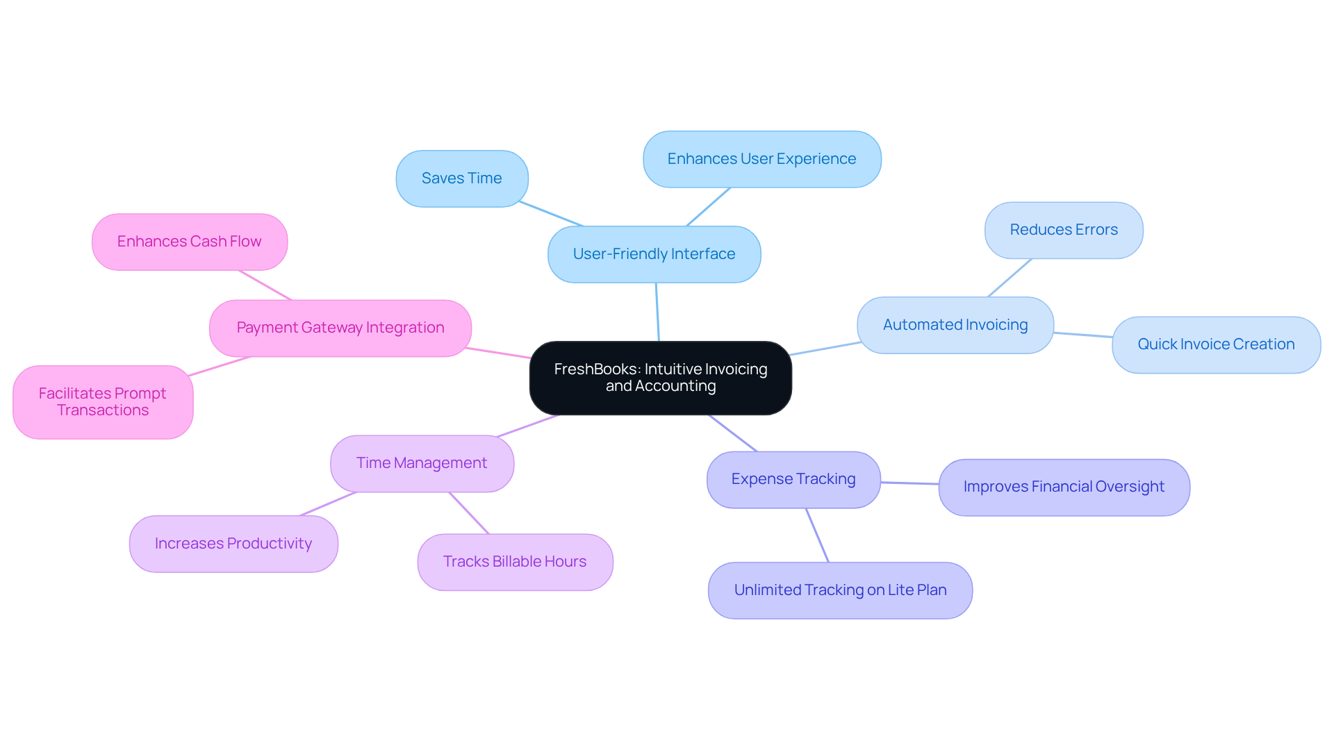 The central node represents FreshBooks, while the branches show its key features and how they help small businesses manage their finances better. Each color-coded branch highlights a different aspect of the software.