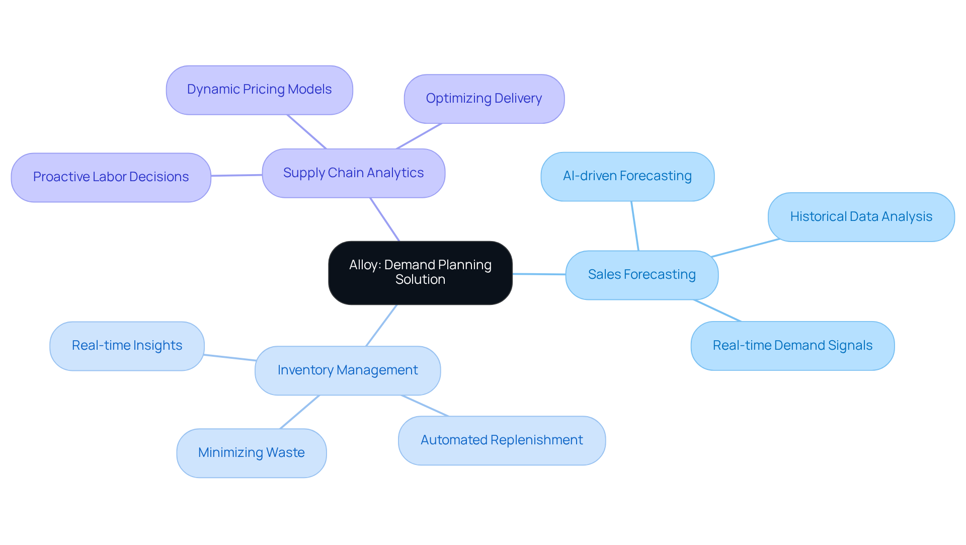 Start at the center with Alloy's main features, then explore how each component connects and contributes to effective demand planning in the food service industry.