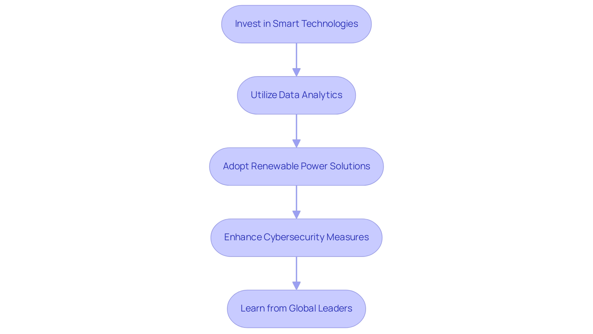 Each box represents a strategy for technological innovation, and the arrows indicate the flow from one strategy to the next.