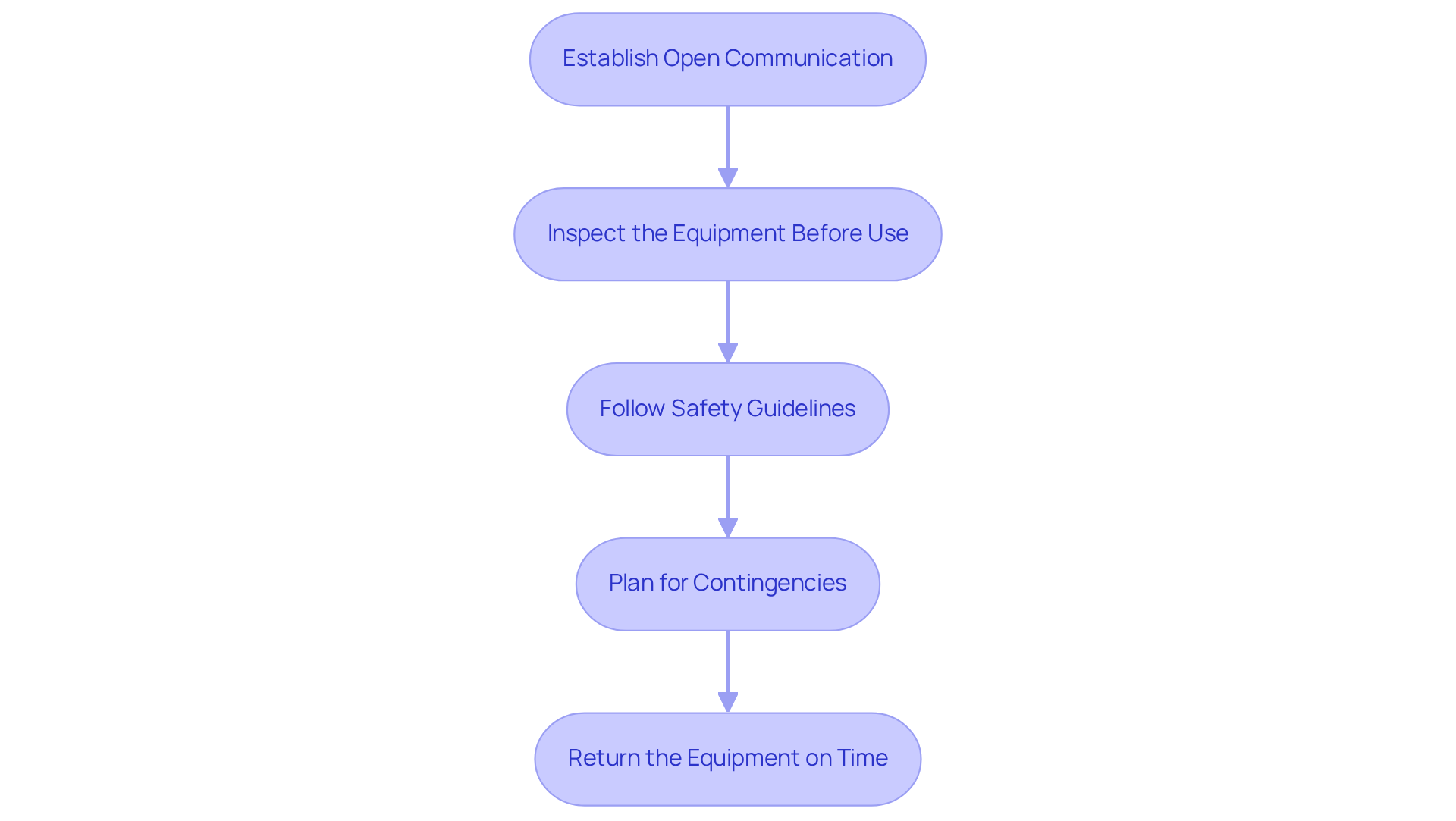 Each box represents a key practice to follow for a successful rental. Follow the arrows to see how each step leads to a better overall experience.