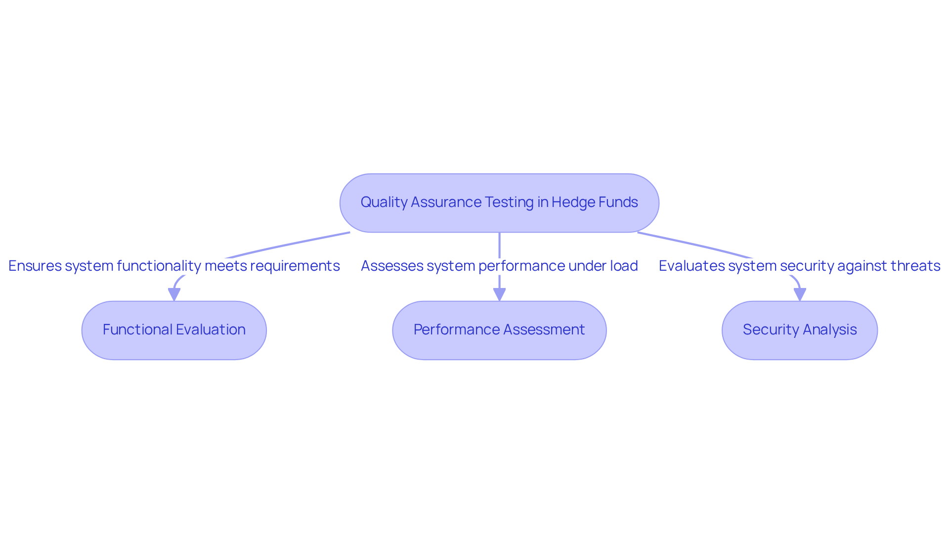 This flowchart outlines the critical process of quality assurance testing in hedge funds. Start with the main concept at the top, then follow the arrows to see the different types of testing that ensure system reliability and compliance. This flowchart outlines the critical process of quality assurance testing in hedge funds. Start with the main concept at the top, then follow the arrows to see the different types of testing that ensure system reliability and compliance.