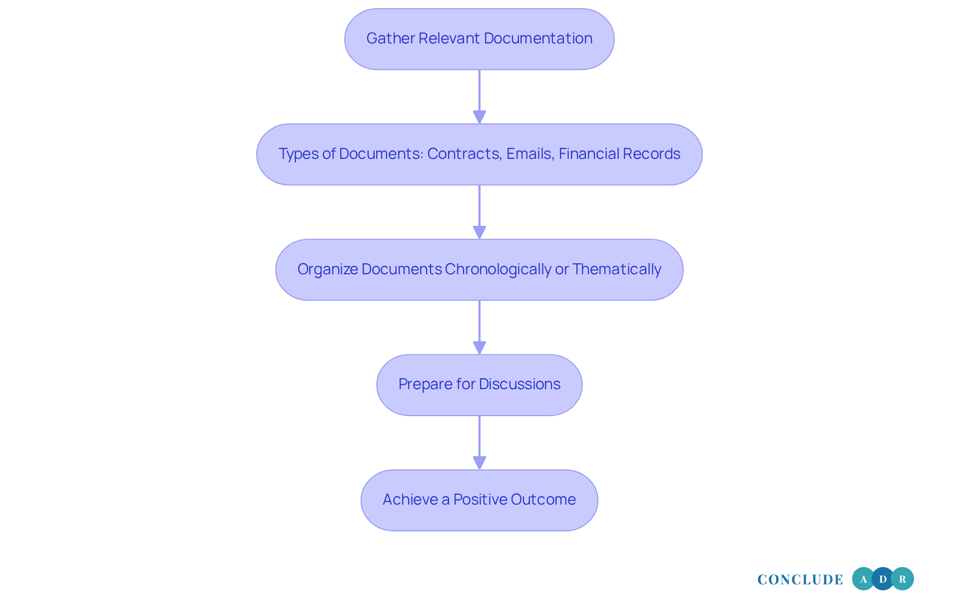 Each box represents a step in the negotiation preparation process — follow the arrows to see how each action builds towards achieving a positive outcome. Each box represents a step in the negotiation preparation process — follow the arrows to see how each action builds towards achieving a positive outcome.