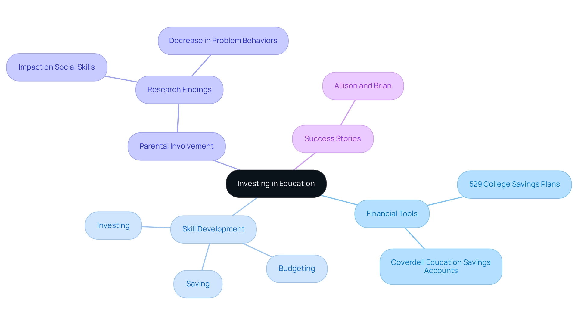 The central node represents the main theme of education investment, with branches showing financial tools, skill development, parental involvement, and success stories.