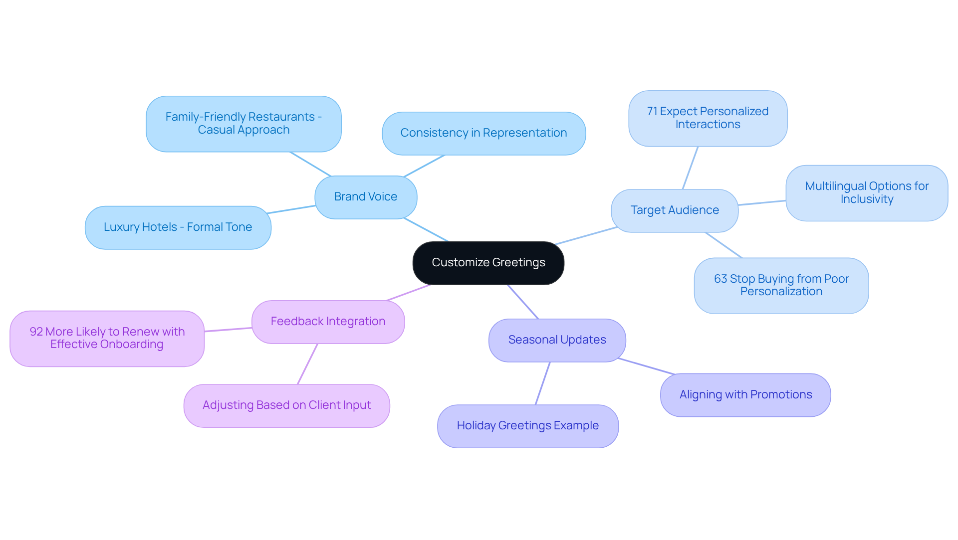The central node represents the main topic of customizing greetings, while each branch highlights a specific strategy. Follow the branches to explore how each strategy contributes to enhancing customer experience and reinforcing brand identity.