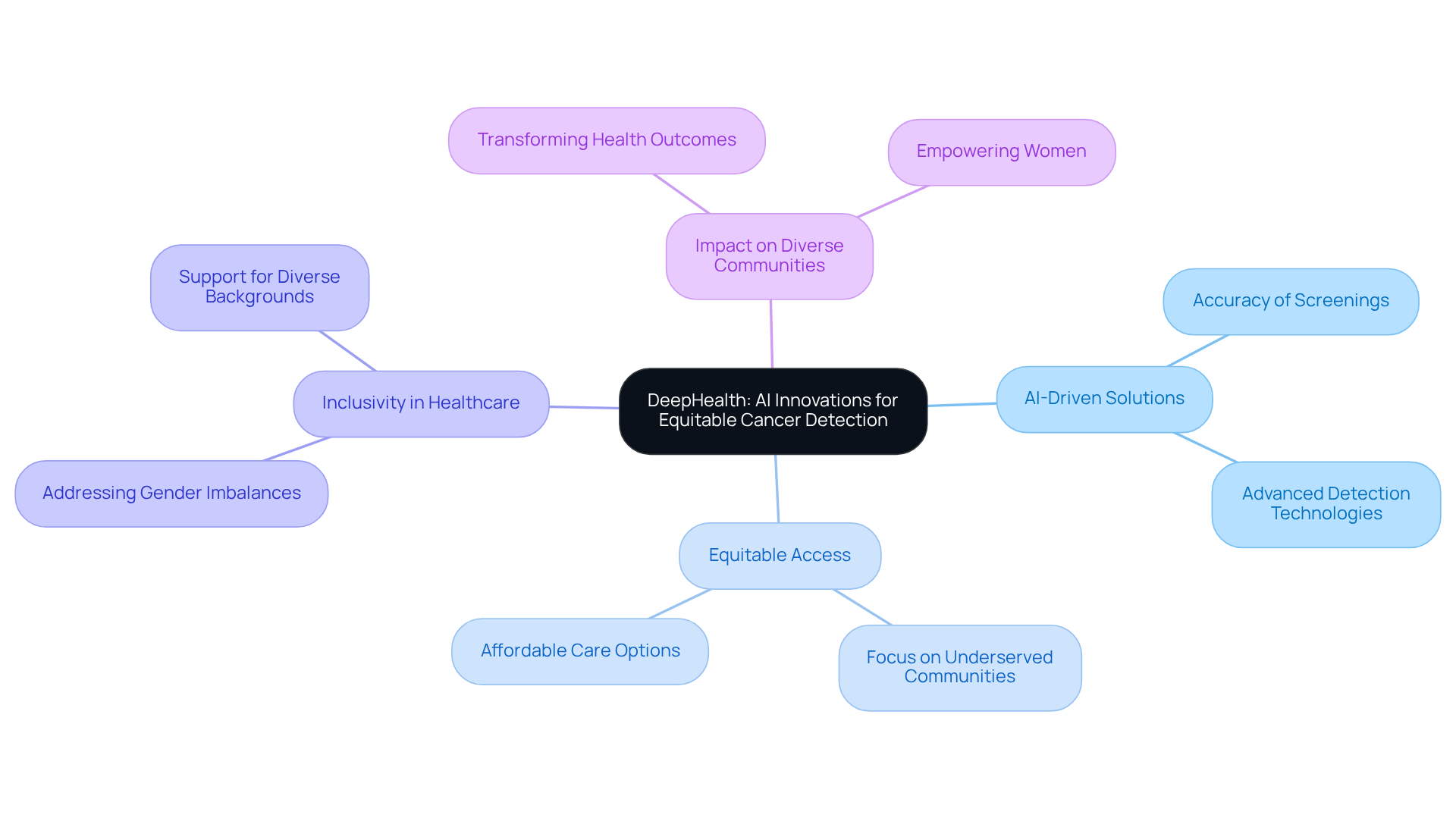 The central node represents DeepHealth's mission, while the branches show how their innovations impact various aspects of cancer detection and healthcare equity. Follow the branches to explore how each theme connects to the overall goal of improving health outcomes for all. The central node represents DeepHealth's mission, while the branches show how their innovations impact various aspects of cancer detection and healthcare equity. Follow the branches to explore how each theme connects to the overall goal of improving health outcomes for all.