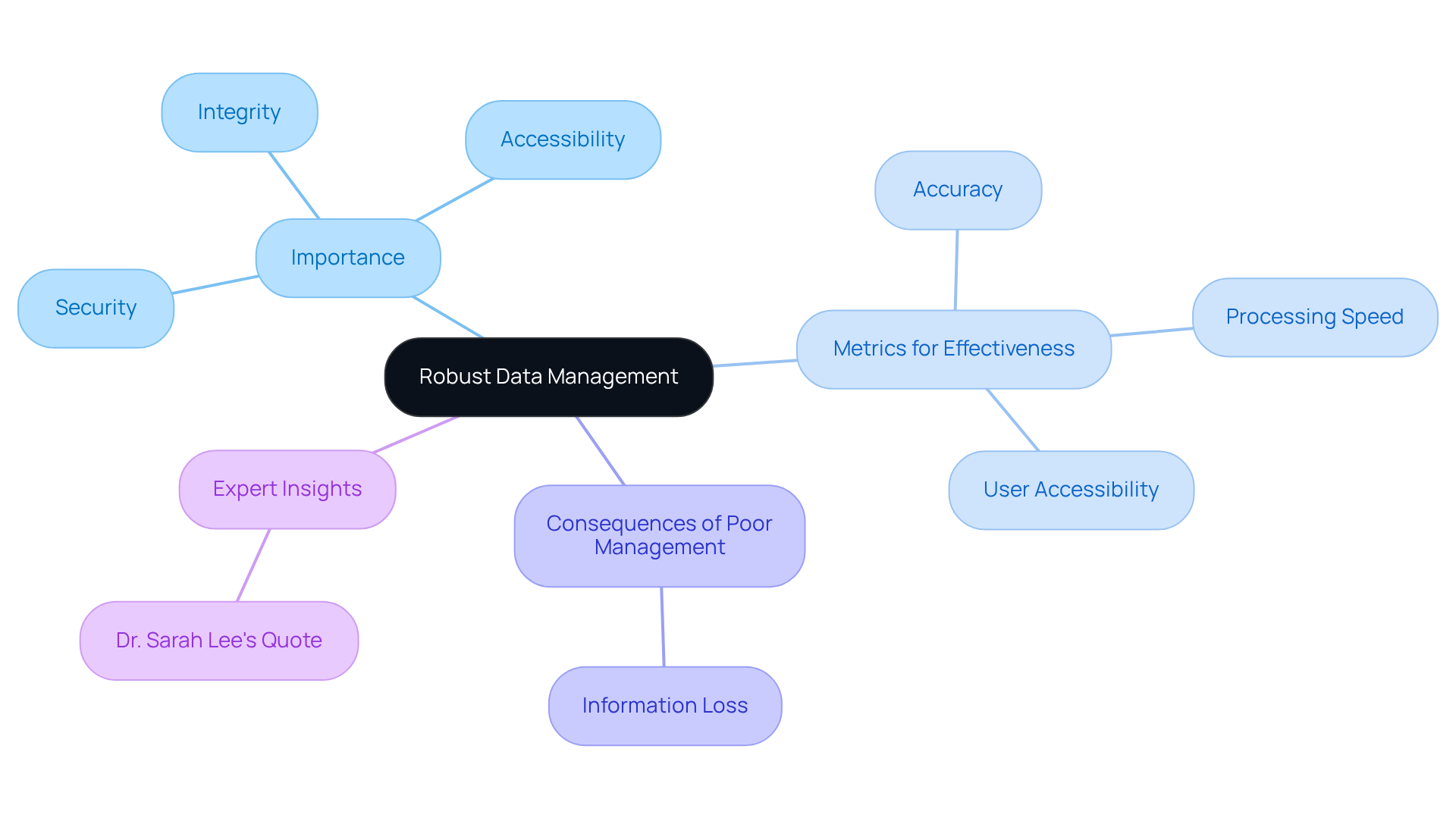 The central node represents the main topic of data management. Each branch shows related aspects, such as metrics that measure effectiveness and the consequences of poor management practices. Follow the branches to explore how these elements connect and contribute to successful proteomics research.