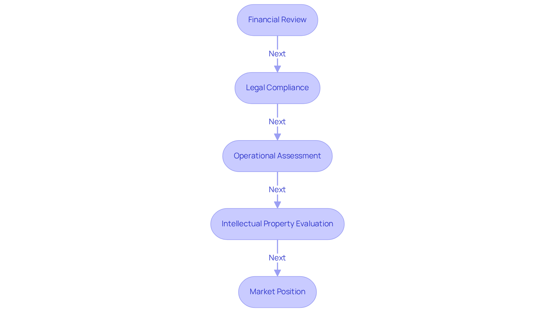 This flowchart outlines the steps to conduct due diligence when acquiring a business. Follow the arrows to see the order of operations, and check each box for what to focus on during that step. This flowchart outlines the steps to conduct due diligence when acquiring a business. Follow the arrows to see the order of operations, and check each box for what to focus on during that step.