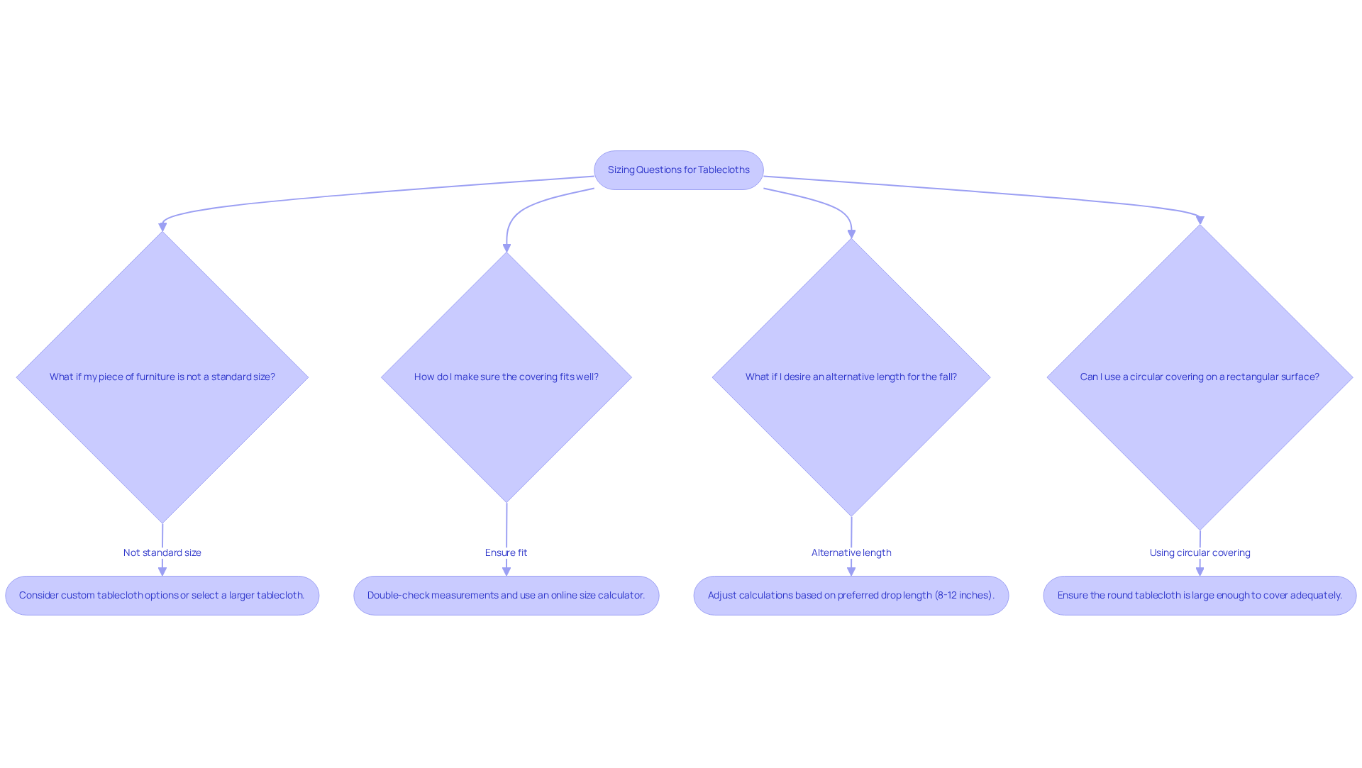 Follow the arrows from the main question to find solutions for your tablecloth sizing issues. Each box represents a common question, and the answers guide you on how to achieve the perfect fit for your table.