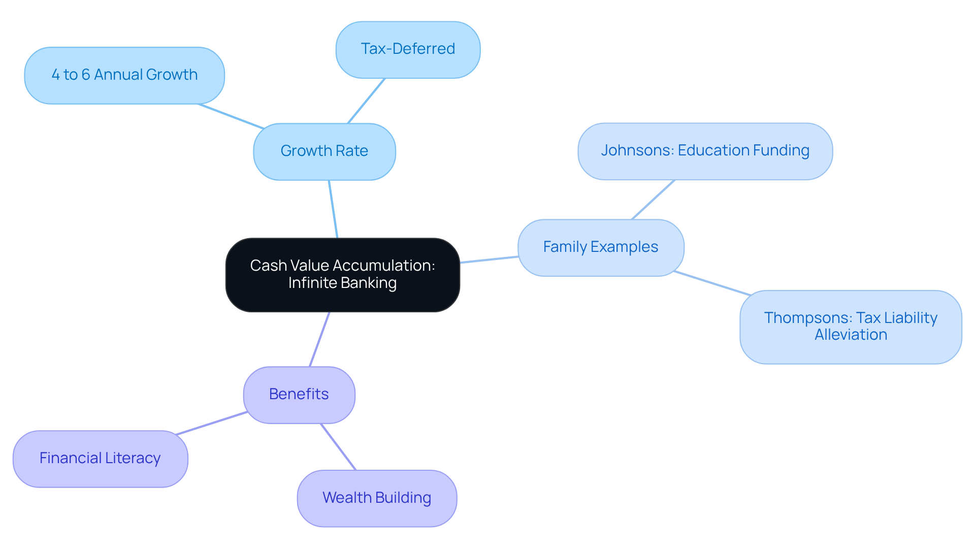 The central idea is about how cash value accumulates through infinite banking. Each branch represents key concepts: growth rates show how value increases, family examples illustrate real-life applications, and benefits highlight the advantages of this financial strategy. The central idea is about how cash value accumulates through infinite banking. Each branch represents key concepts: growth rates show how value increases, family examples illustrate real-life applications, and benefits highlight the advantages of this financial strategy.