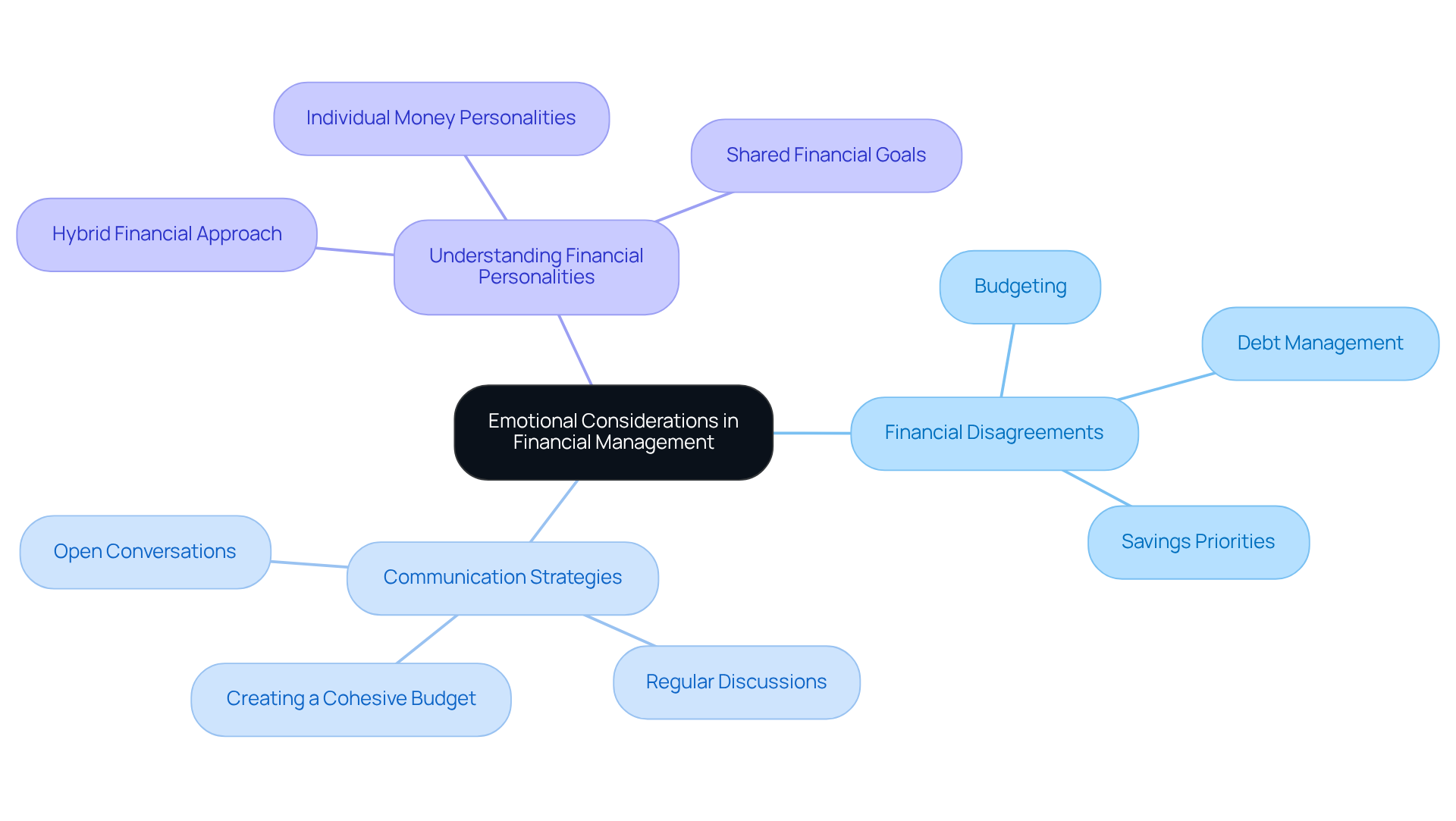 The central idea represents the emotional aspects of financial management in relationships. Each branch shows specific issues or strategies, helping you see how they connect and interact.