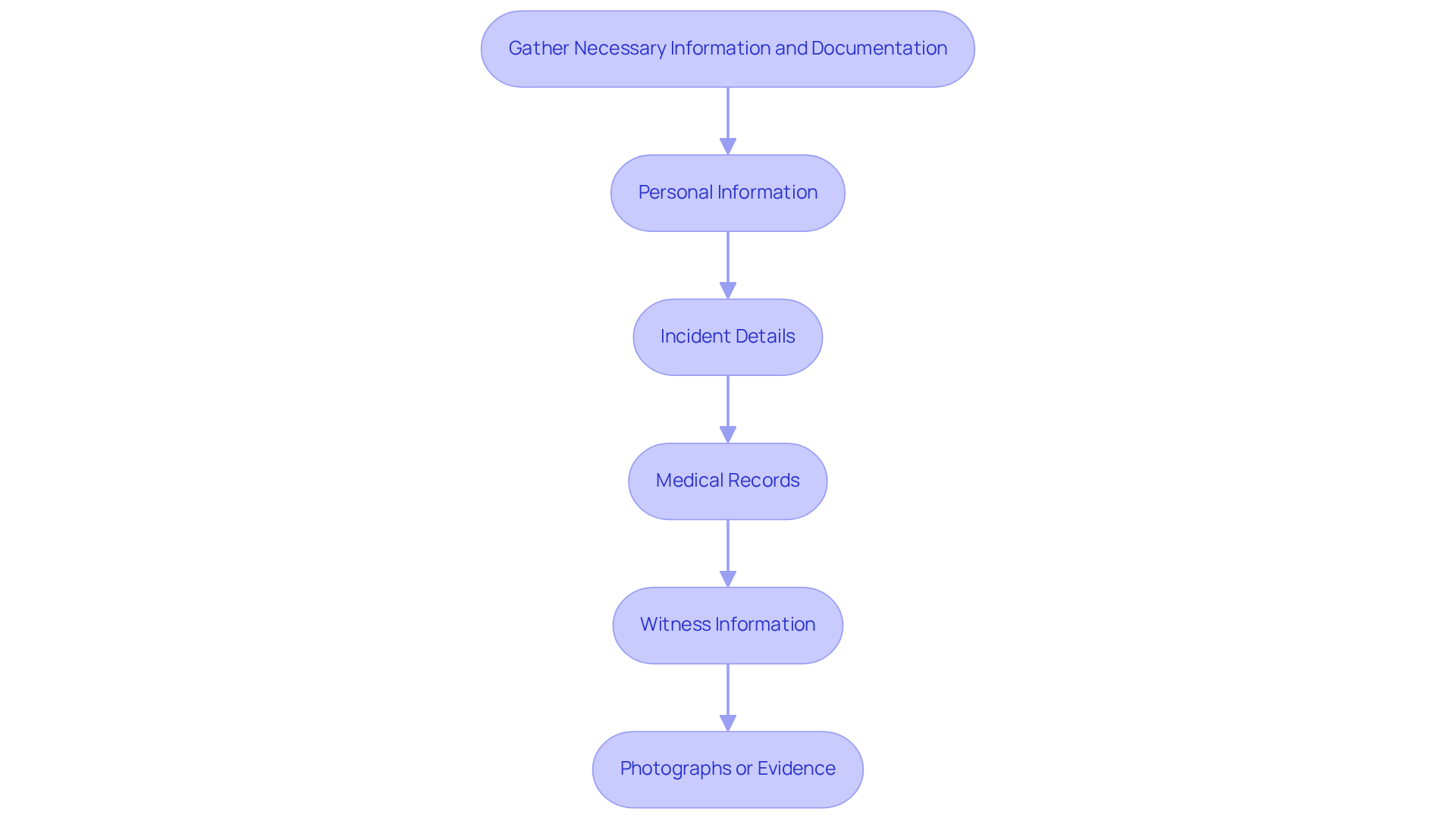 Each box represents a step in the preparation process. Follow the arrows to see the order in which you should gather your information and documentation.