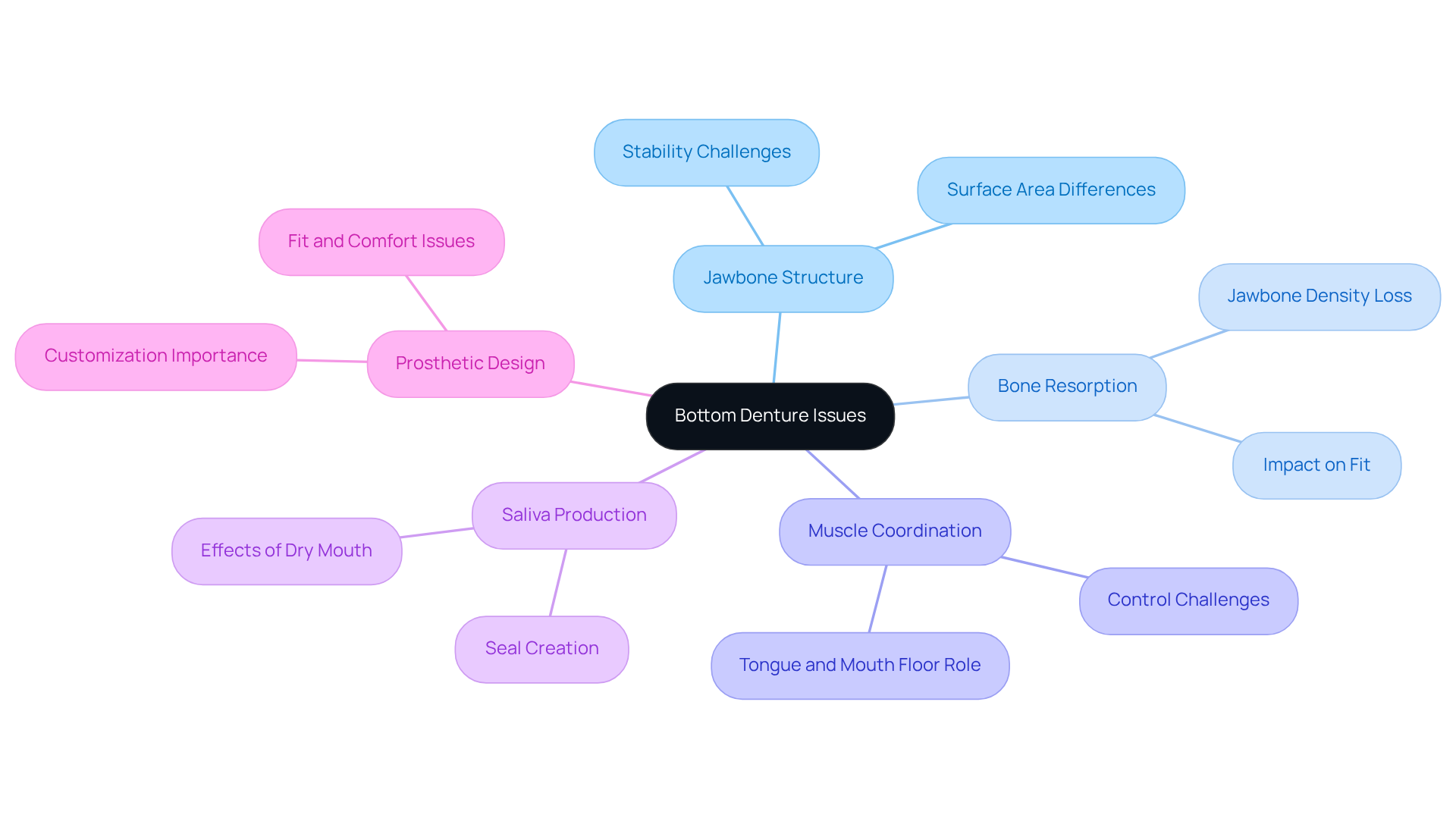 The central node represents the main topic of bottom denture issues, while the branches show different factors that contribute to the challenges faced. Each branch can be explored to understand specific causes and how they relate to overall comfort.
