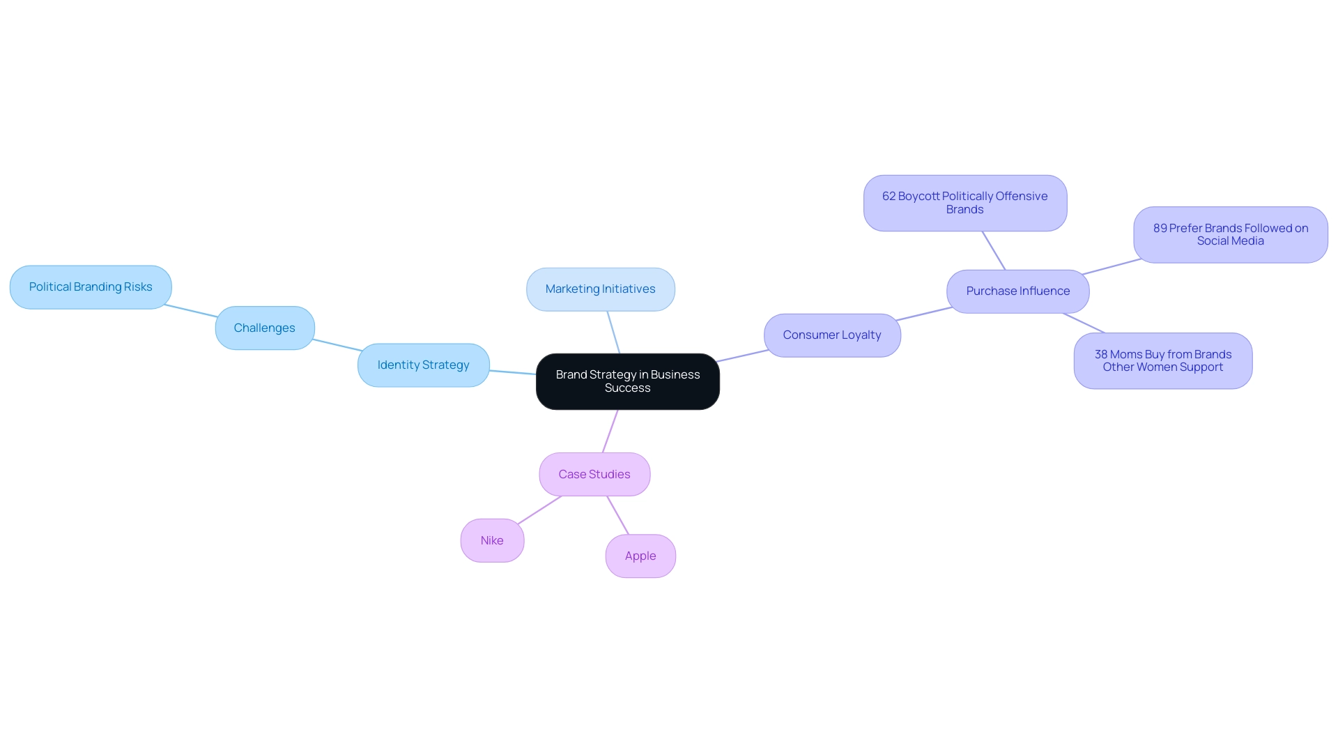 The central node represents the overall theme of brand strategy, with branches indicating key areas and their subtopics, color-coded for clarity.