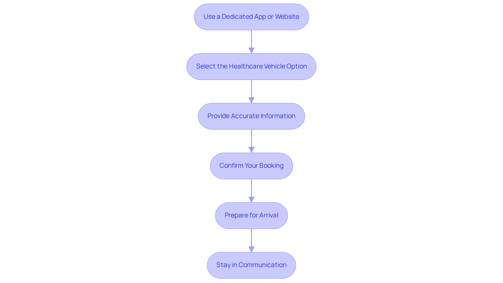 Each box represents a step in the booking process. Follow the arrows to see how to quickly and efficiently secure an air taxi for medical needs.