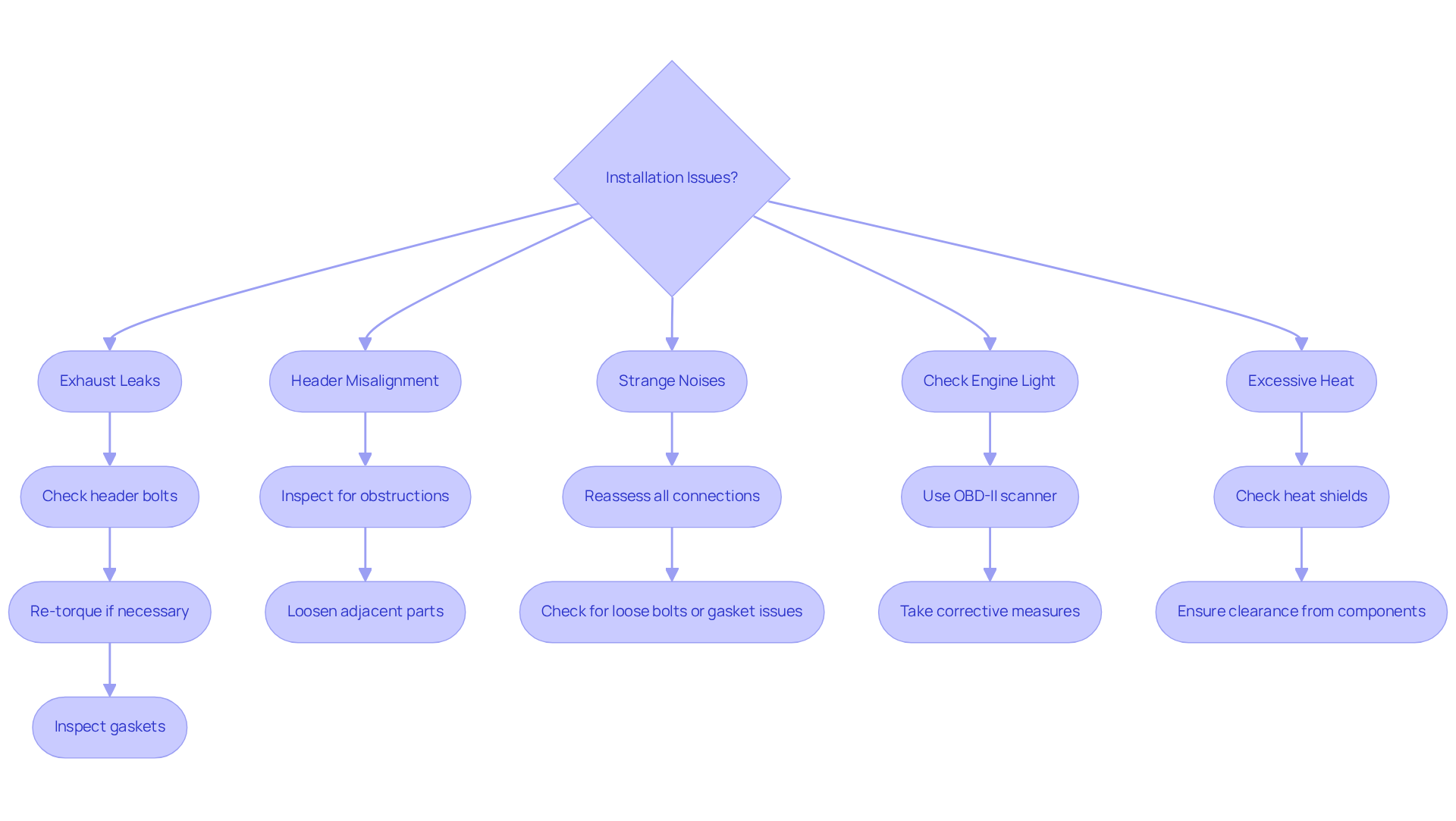 This flowchart guides you through common installation problems and their solutions. Start at the top with 'Installation Issues?' and follow the arrows to see what to check for each specific problem. Each branch leads to actionable steps to help you resolve the issue and get back on the road! This flowchart guides you through common installation problems and their solutions. Start at the top with 'Installation Issues?' and follow the arrows to see what to check for each specific problem. Each branch leads to actionable steps to help you resolve the issue and get back on the road!