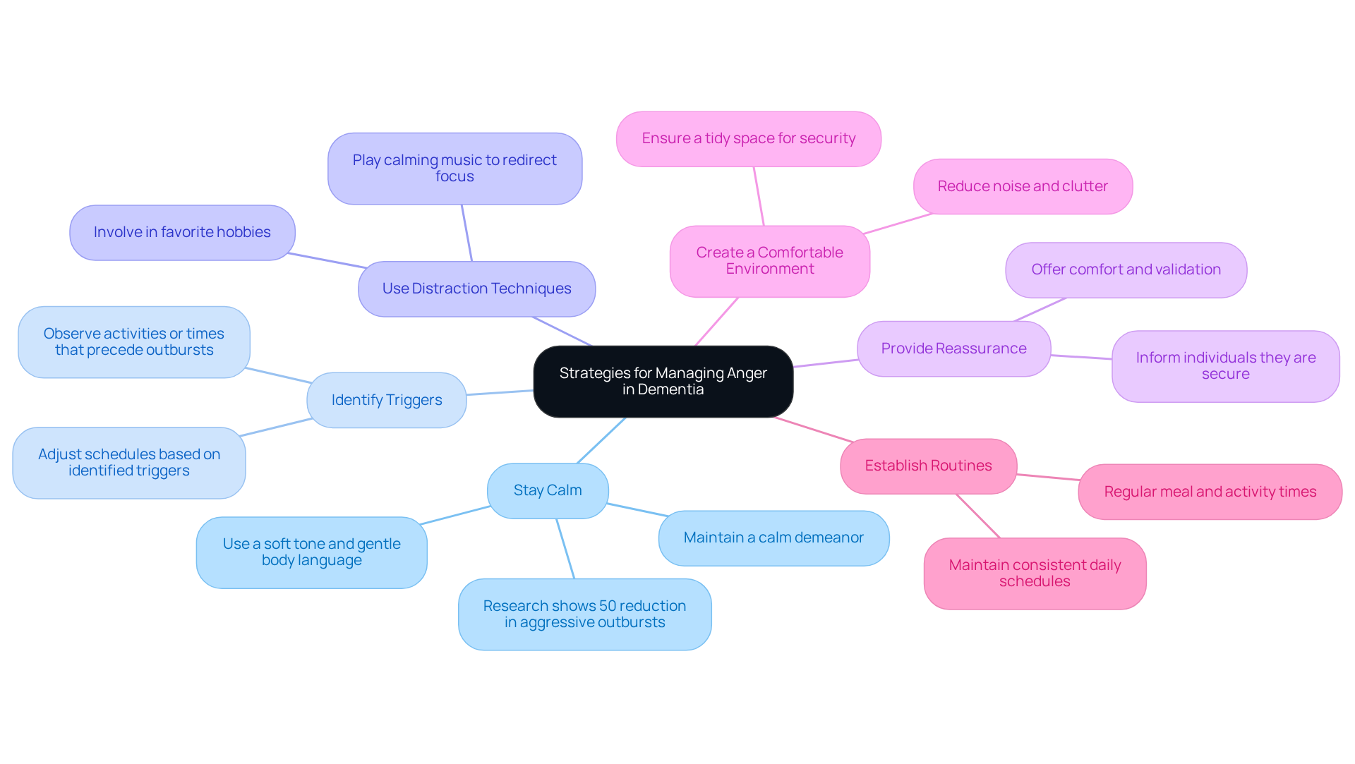 In this mindmap, the central idea is managing anger in dementia patients. Each branch represents a key strategy, and sub-branches provide specific tips or examples to help caregivers implement these strategies effectively.