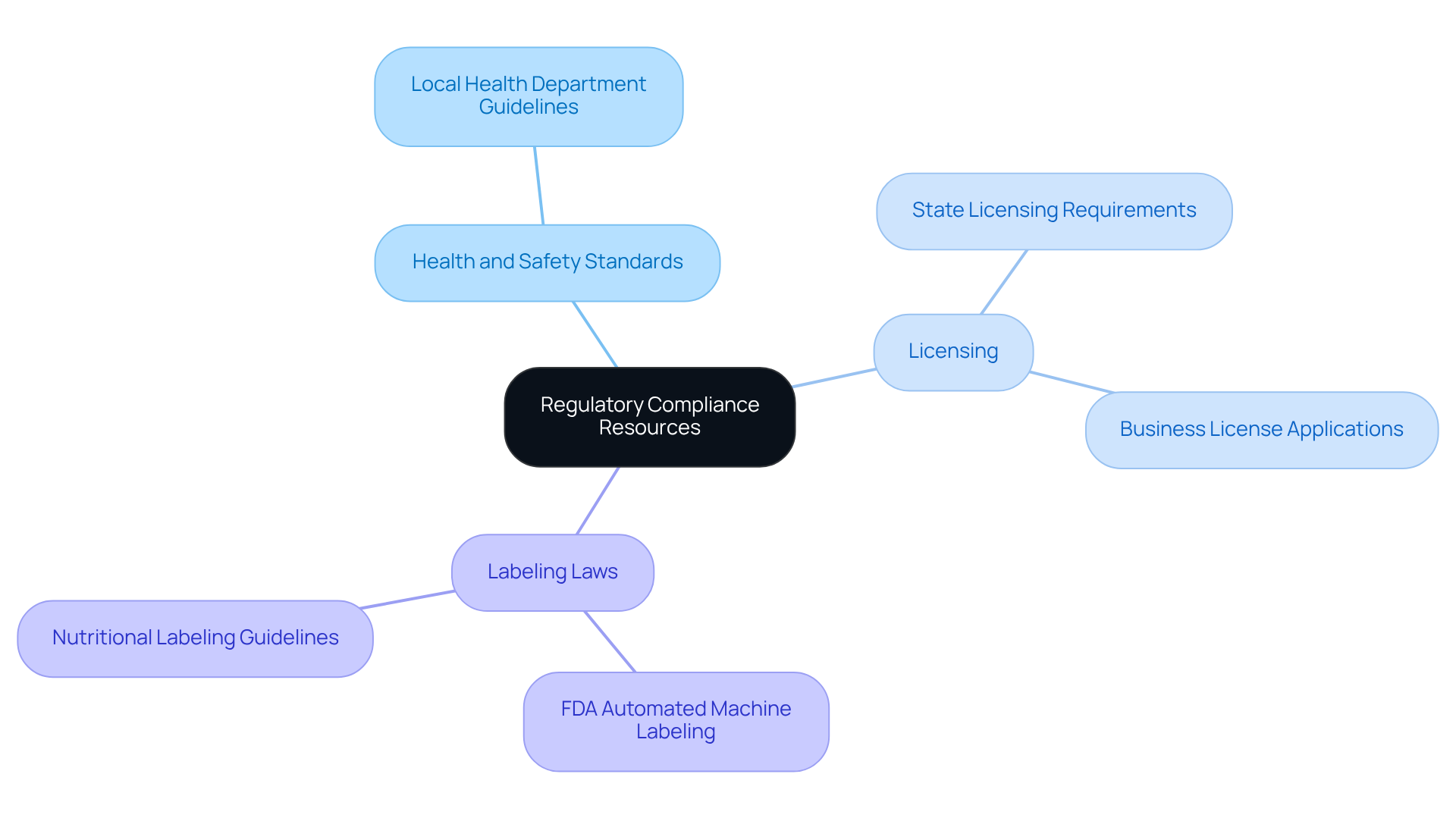 Start at the center with the core concept of regulatory compliance, then explore each branch that represents key areas and resources that can help you meet legal requirements.