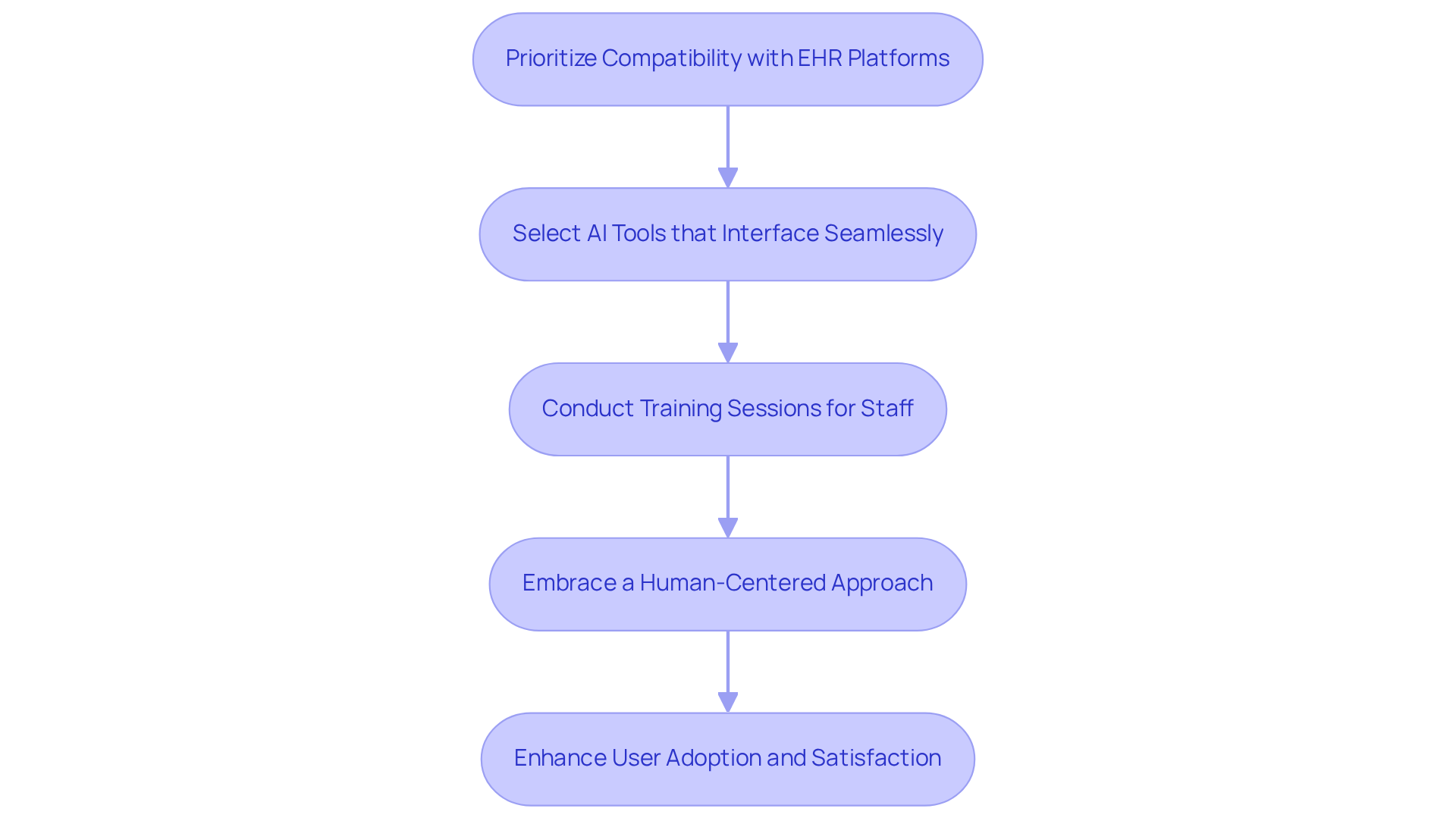 Each box represents a key step in the integration process. Follow the arrows to see how each step leads to the next, ensuring a smooth transition to using AI in record-keeping.