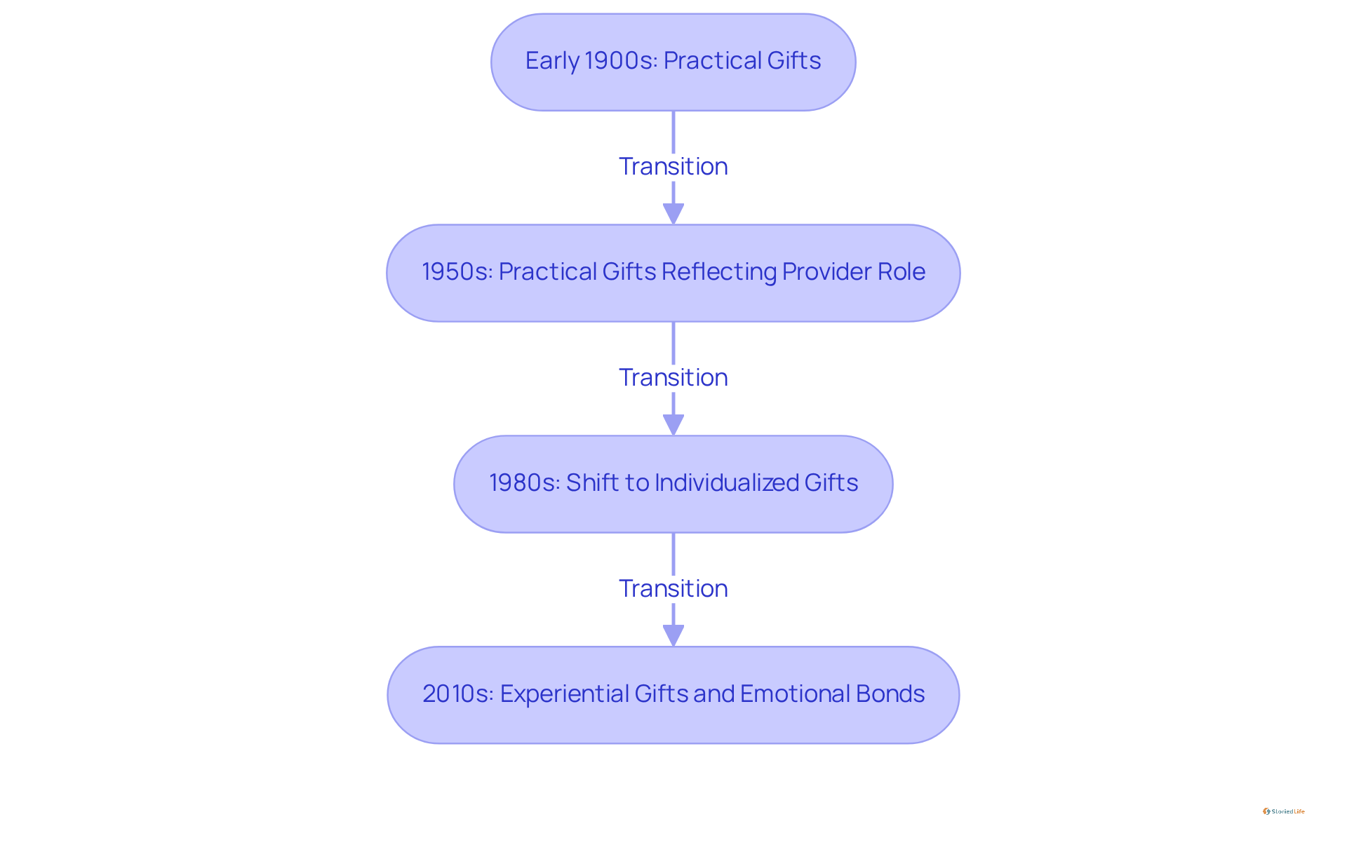 This flowchart illustrates how Father's Day gifts have transformed from practical items to experiences that foster emotional connections. Each section represents a different era, highlighting the changing values and expectations surrounding fatherhood and gift-giving. This flowchart illustrates how Father's Day gifts have transformed from practical items to experiences that foster emotional connections. Each section represents a different era, highlighting the changing values and expectations surrounding fatherhood and gift-giving.