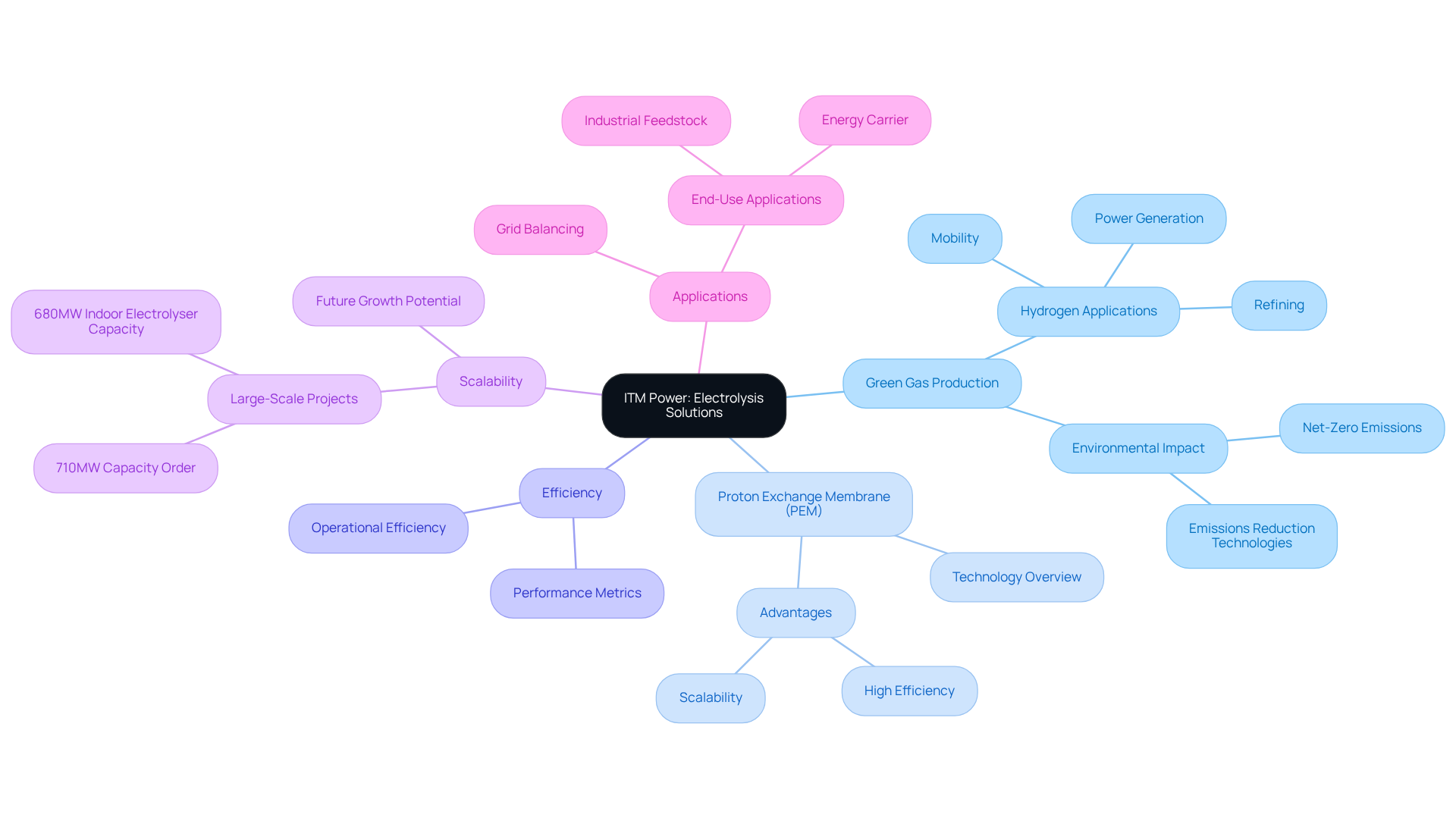 The center represents ITM Power's focus on electrolysis solutions, while the branches show important aspects like technology and efficiency. Each branch helps you understand how these elements contribute to green hydrogen production.