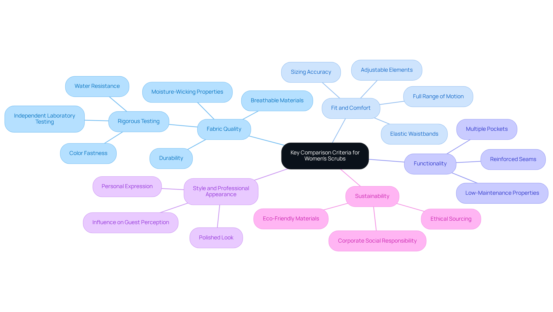 This mindmap shows the essential criteria for choosing women's scrubs. Each branch represents a key area to consider, and the sub-branches provide more details about what to look for in each category. This mindmap shows the essential criteria for choosing women's scrubs. Each branch represents a key area to consider, and the sub-branches provide more details about what to look for in each category.