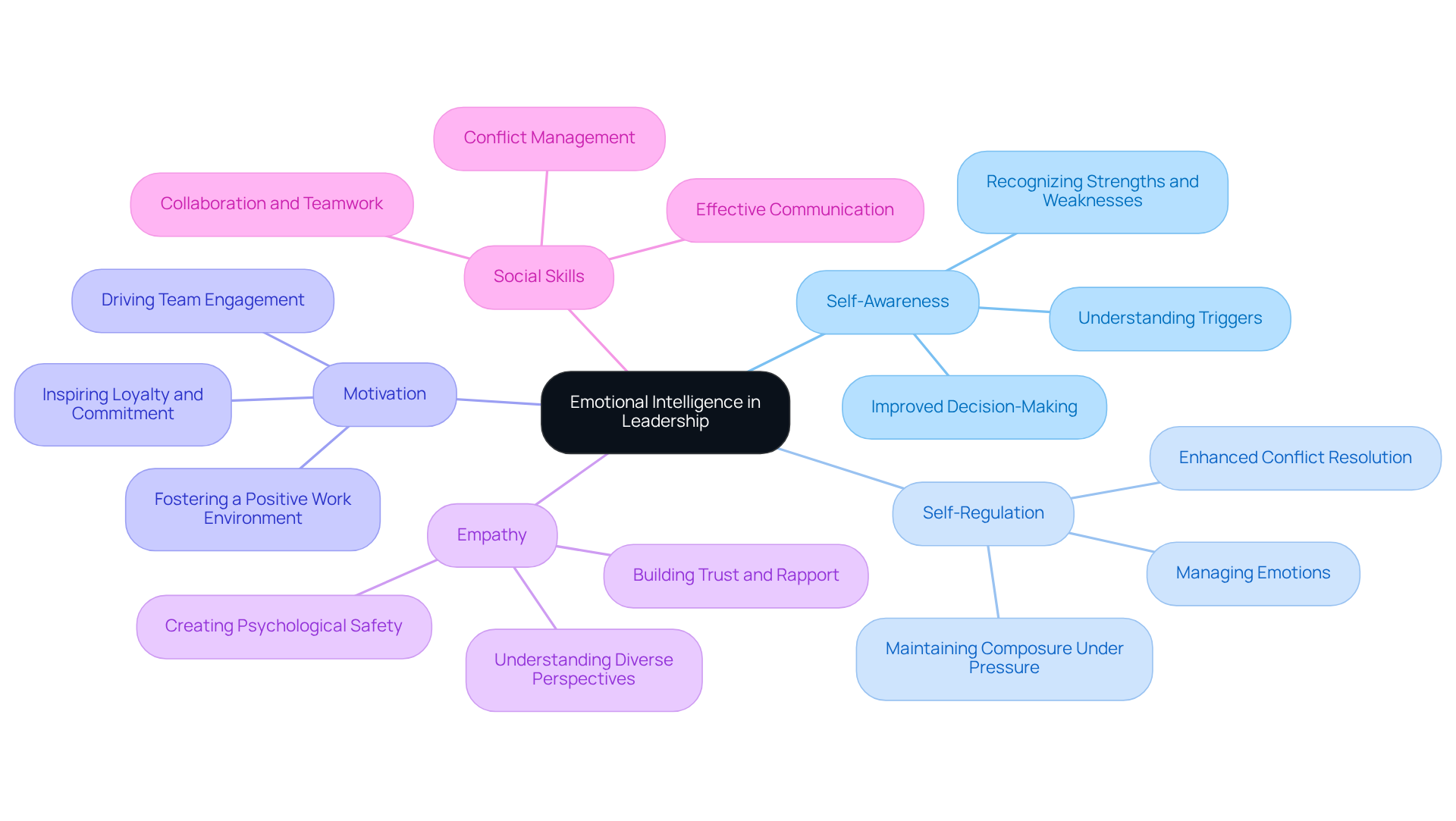 The center represents the core concept of emotional intelligence, while the branches show its key components and how they contribute to better leadership and organizational success.