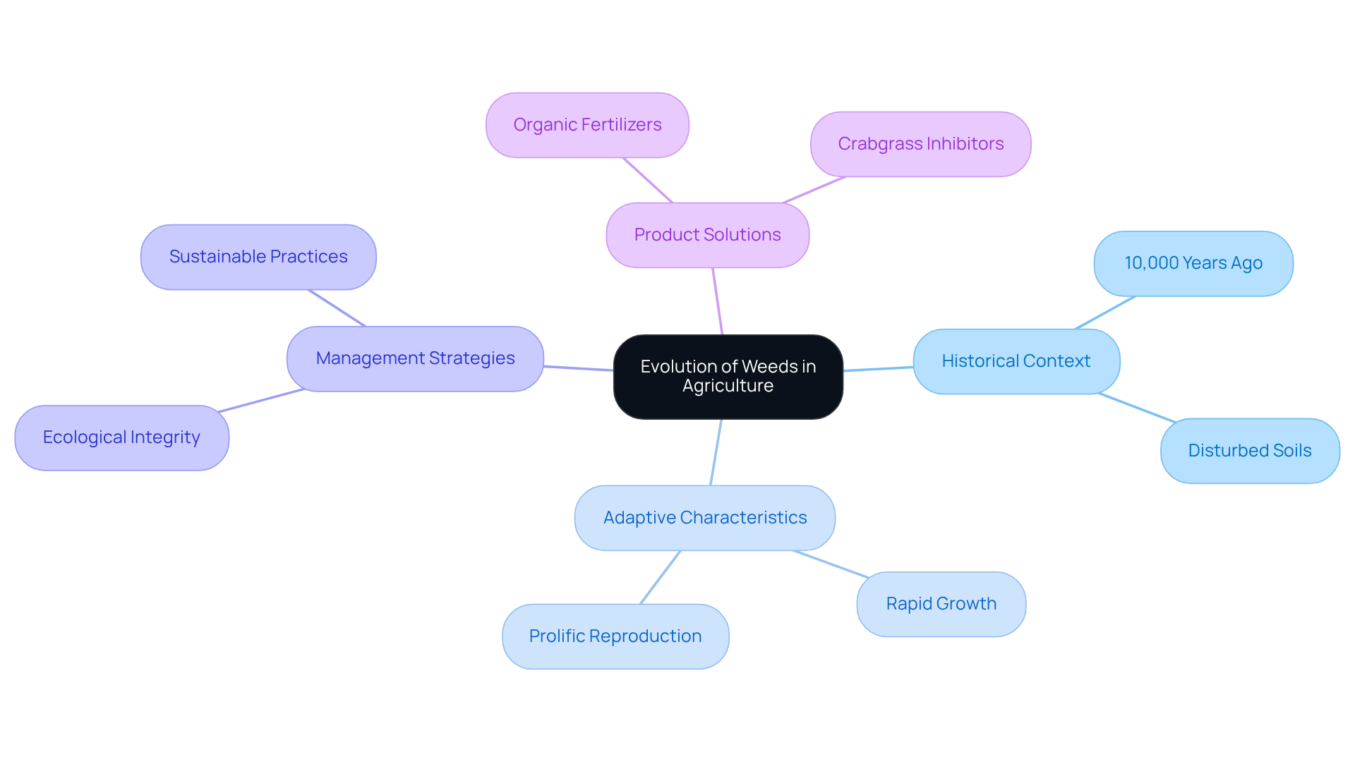 This mindmap starts with the main topic in the center and branches out to show related ideas. Each branch represents a different aspect of how weeds have evolved and how we can manage them effectively. This mindmap starts with the main topic in the center and branches out to show related ideas. Each branch represents a different aspect of how weeds have evolved and how we can manage them effectively.