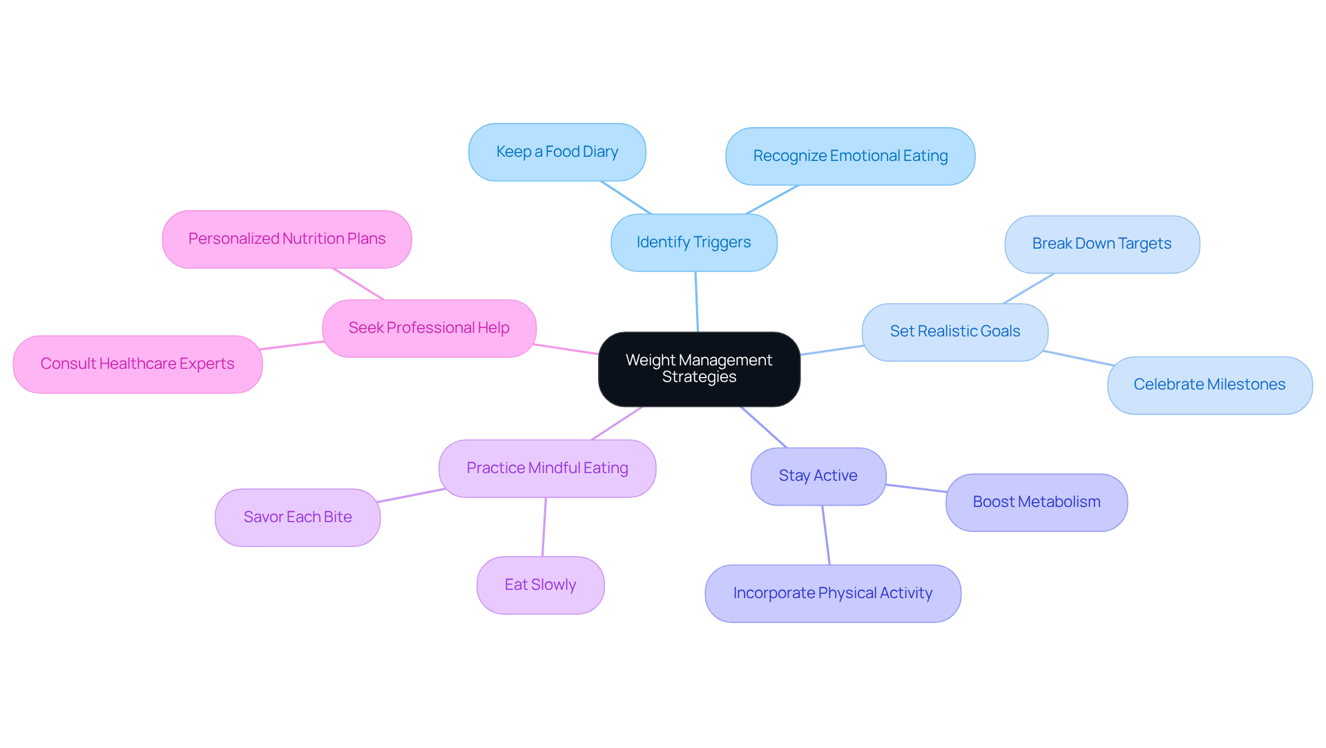 The central node represents the overall theme of weight management strategies. Each branch shows a different approach, and the sub-branches provide more details or tips related to that strategy. This layout helps you see how each strategy contributes to overcoming challenges in weight management. The central node represents the overall theme of weight management strategies. Each branch shows a different approach, and the sub-branches provide more details or tips related to that strategy. This layout helps you see how each strategy contributes to overcoming challenges in weight management.
