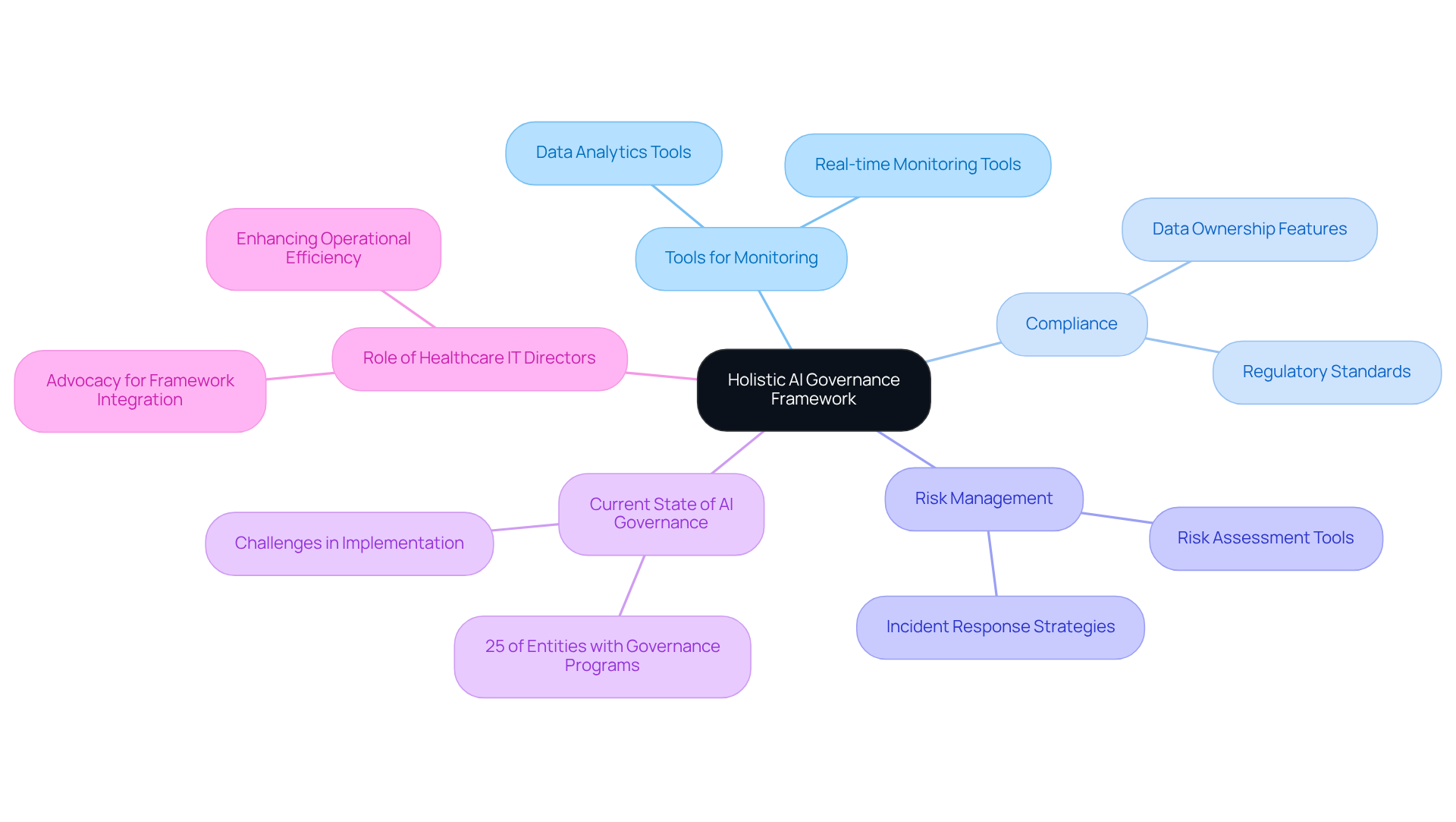 Start at the center with Holistic AI, then follow the branches to explore tools, current governance status, and the roles of healthcare leaders in implementing these frameworks. Start at the center with Holistic AI, then follow the branches to explore tools, current governance status, and the roles of healthcare leaders in implementing these frameworks.