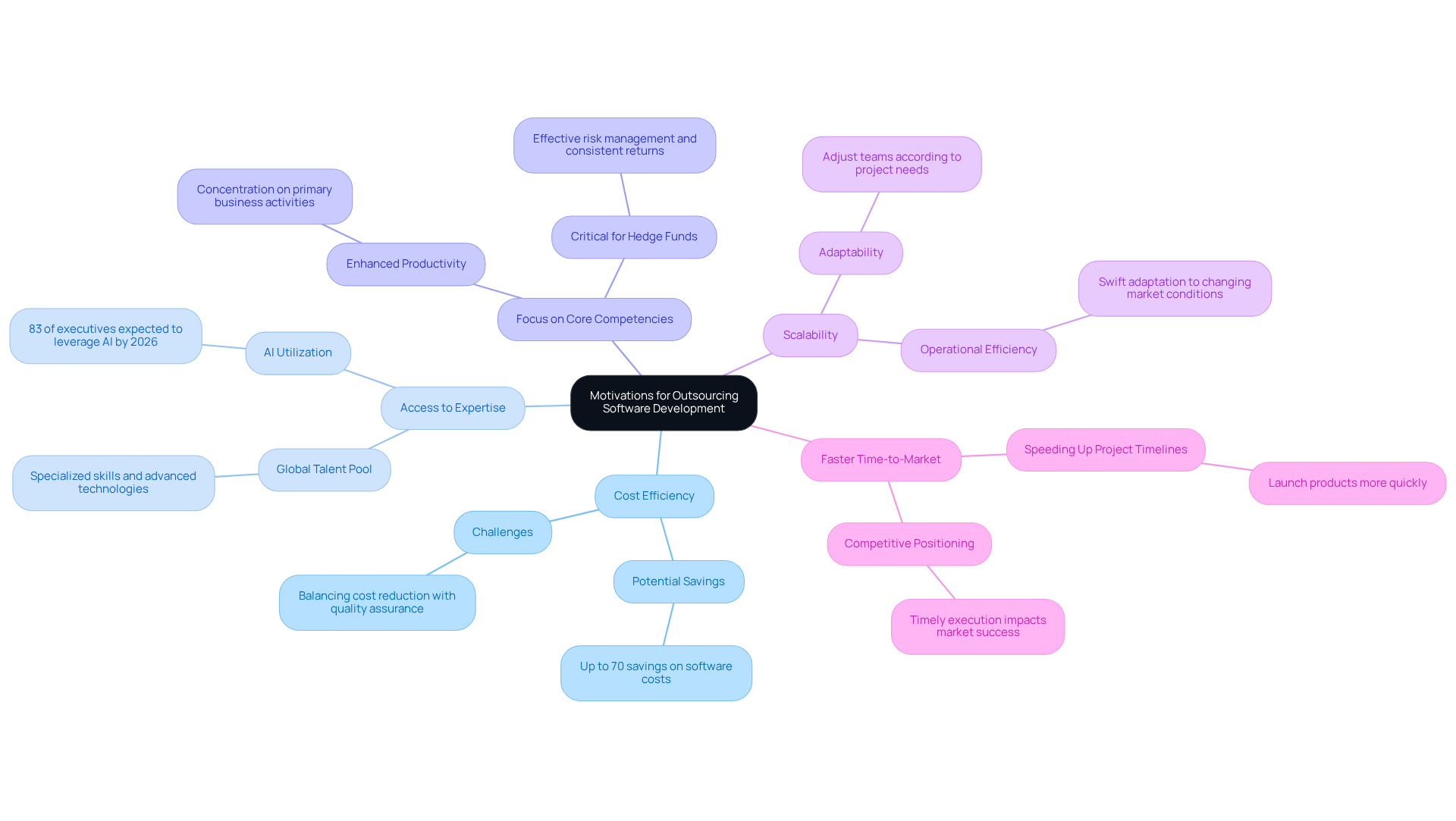 This mindmap illustrates the key reasons companies choose to outsource software development. Each branch represents a motivation, and the sub-branches provide additional details. Follow the branches to see how each motivation connects to the overall strategy of outsourcing.
