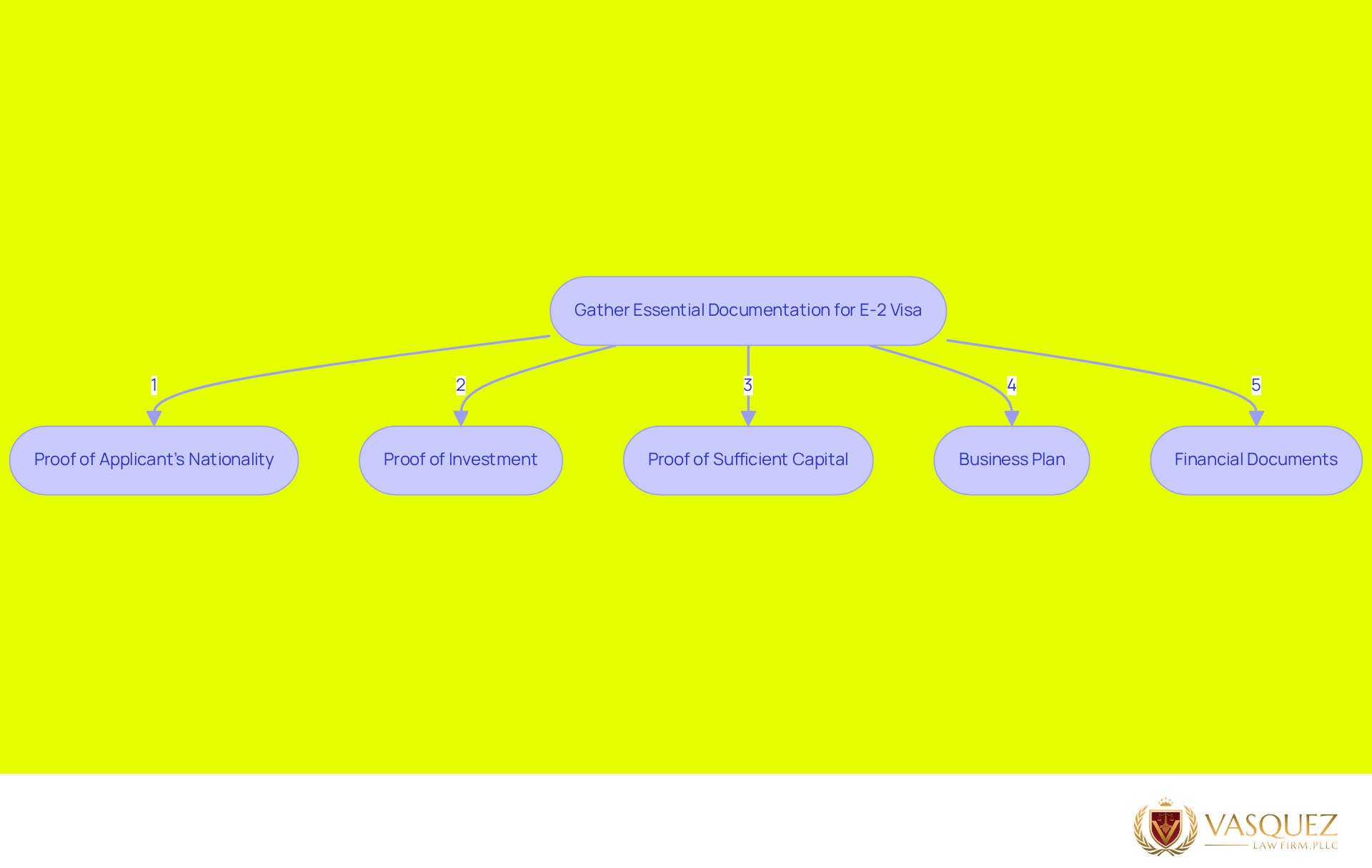 This flowchart guides you through the essential documents needed for your E-2 visa application. Each box represents a document you need to gather, and the arrows show the order in which you should collect them. Following this path will help ensure you have everything ready for your application!