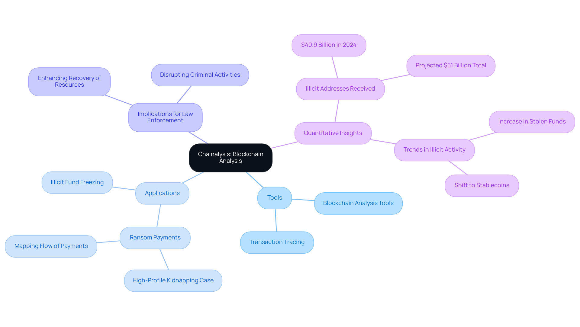 The central node represents Chainalysis, while the branches show different aspects of its work. Each branch connects to specific details, illustrating how blockchain analysis aids in investigations and the broader implications for combating cryptocurrency-related crime.