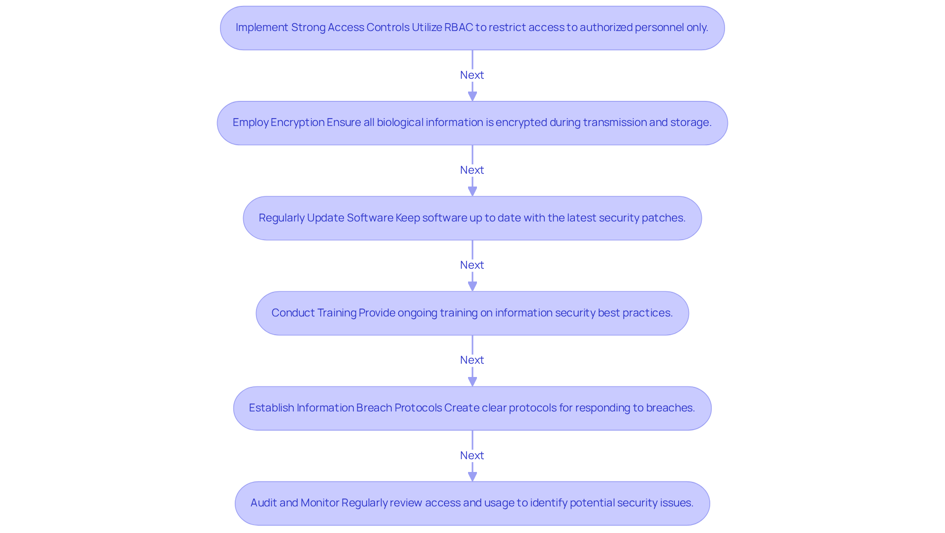 Each box represents a step in the process of securing genetic data. Follow the arrows to see how each practice contributes to overall data security and compliance. The flowchart helps visualize the steps healthcare organizations should take to protect sensitive information.