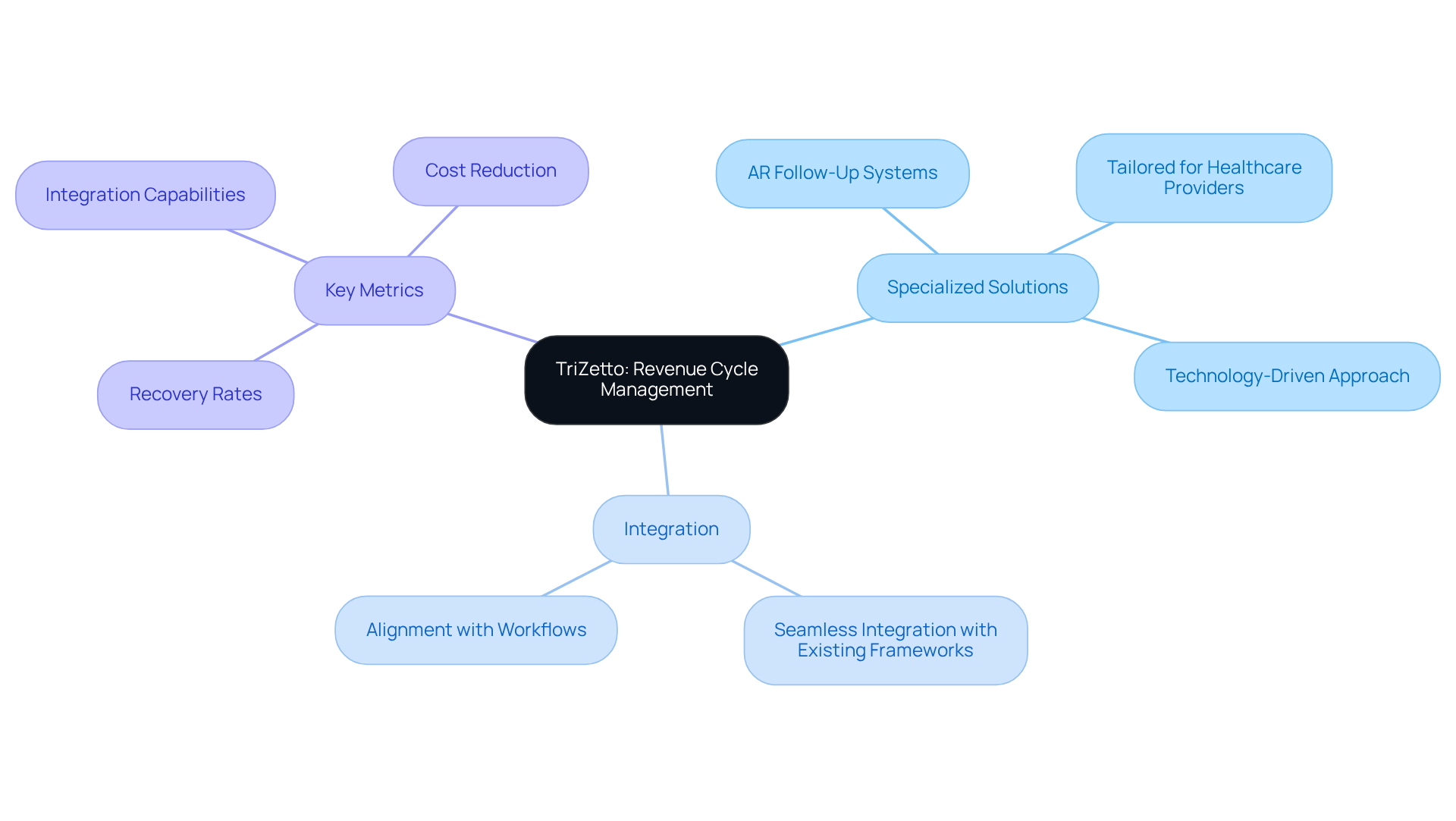 Start at the center with TriZetto's main focus, then explore the branches to see how specialized solutions and key metrics contribute to optimizing revenue cycles in healthcare.